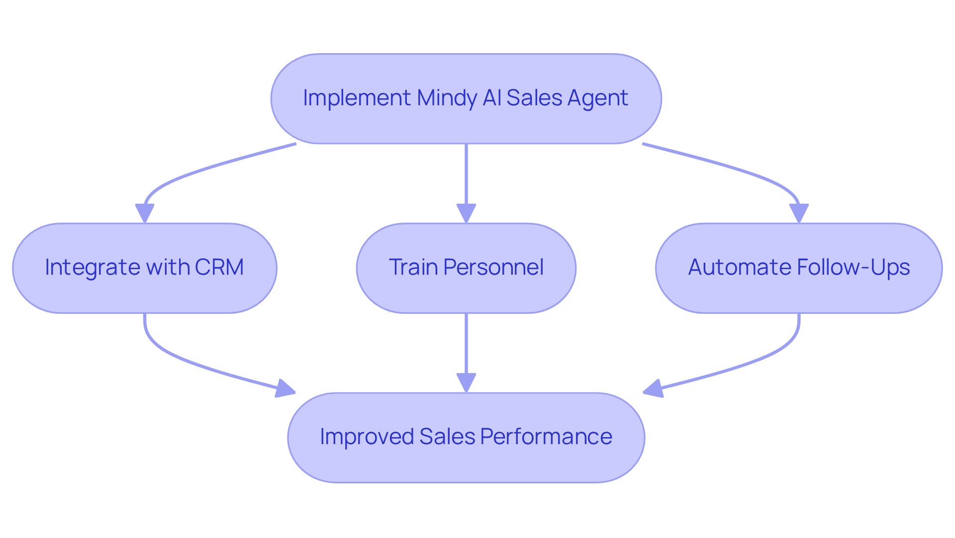 This flowchart illustrates how to implement Mindy in small tech firms. Start with implementing the AI, then see how it integrates with existing systems and trains staff. Each step leads to improved sales performance, showing how the process unfolds.