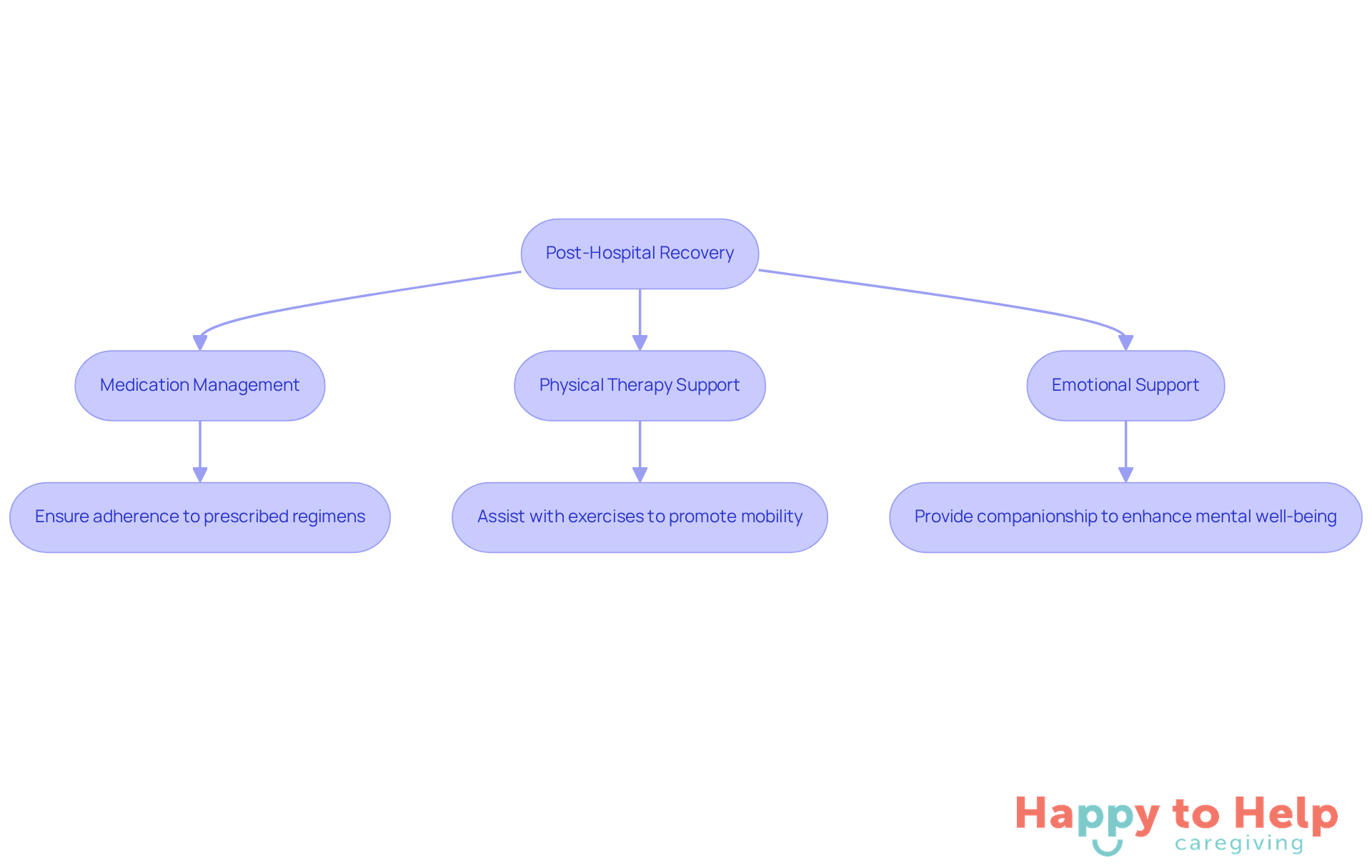 This flowchart outlines the key strategies caregivers can use to help individuals recover after leaving the hospital. Each branch represents a different area of focus, with specific actions listed to show how caregivers can make a difference.