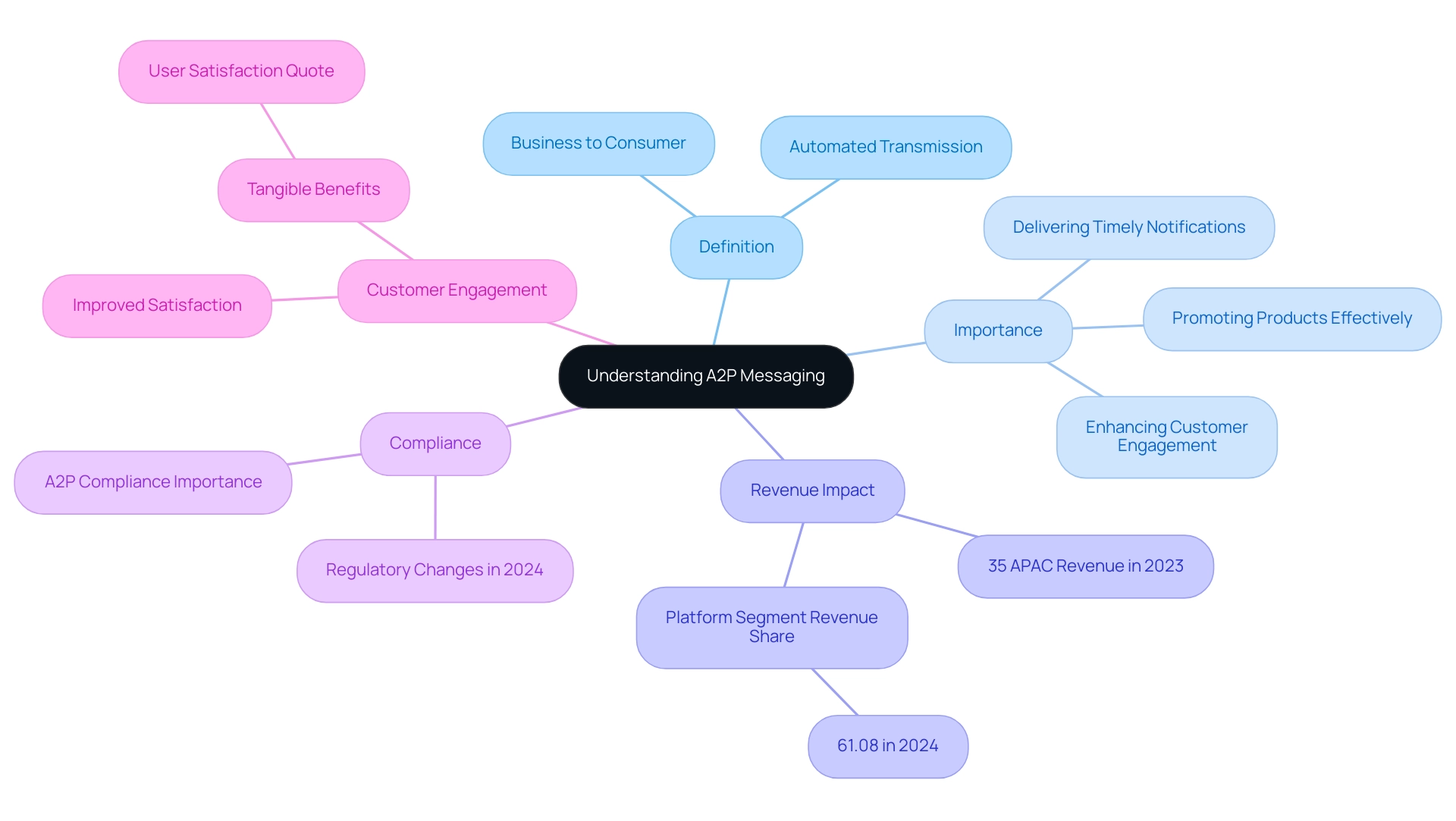 The central node represents A2P messaging, with branches indicating its definition, key importance, revenue contributions, compliance issues, and effects on customer engagement.