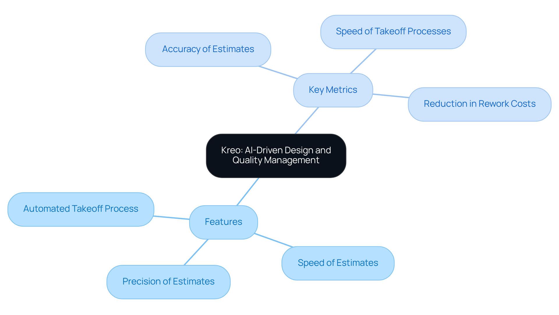 The center represents Kreo's solutions, with branches showing its features and the metrics used to evaluate its performance. Each branch highlights how Kreo enhances efficiency and quality in construction. The center represents Kreo's solutions, with branches showing its features and the metrics used to evaluate its performance. Each branch highlights how Kreo enhances efficiency and quality in construction.