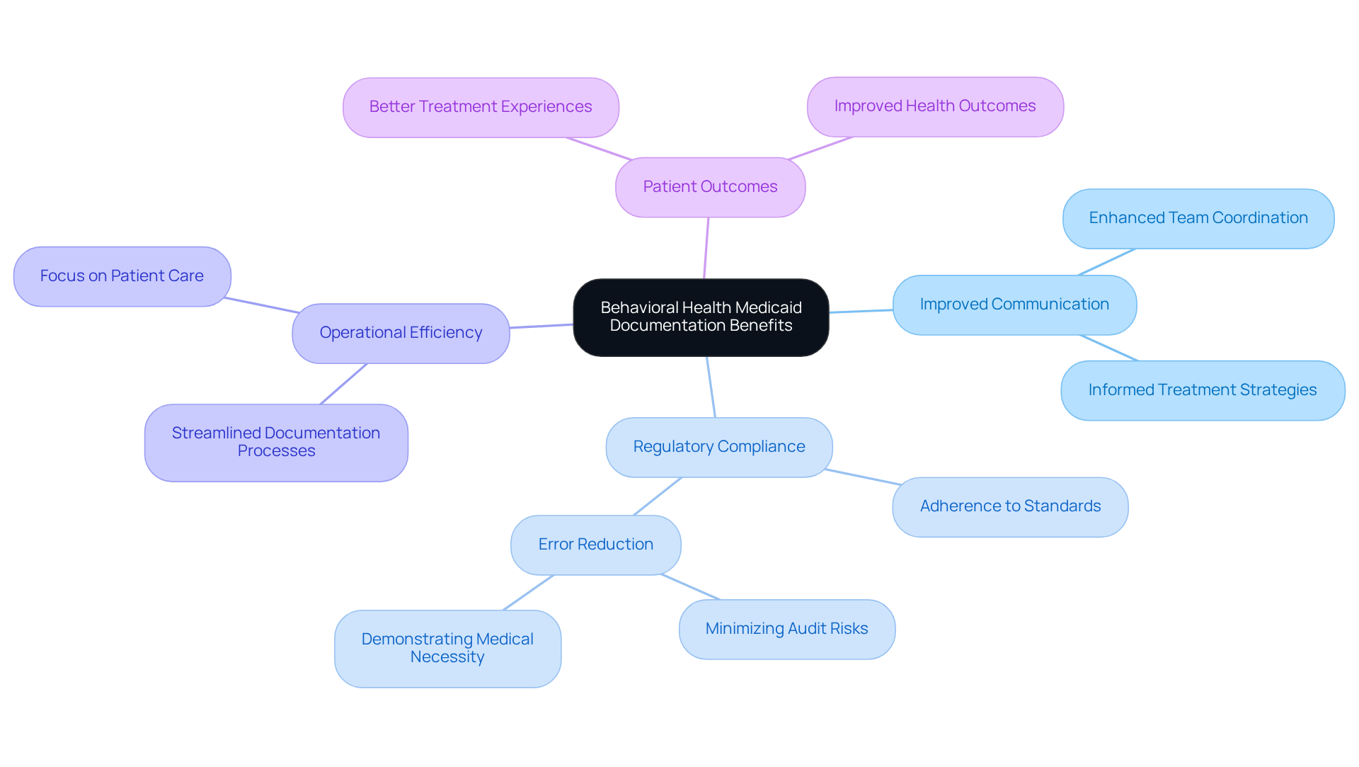 The central node represents the main topic, while the branches show the key benefits. Each sub-branch provides more detail on how these benefits manifest, helping you understand the comprehensive impact of proper documentation.