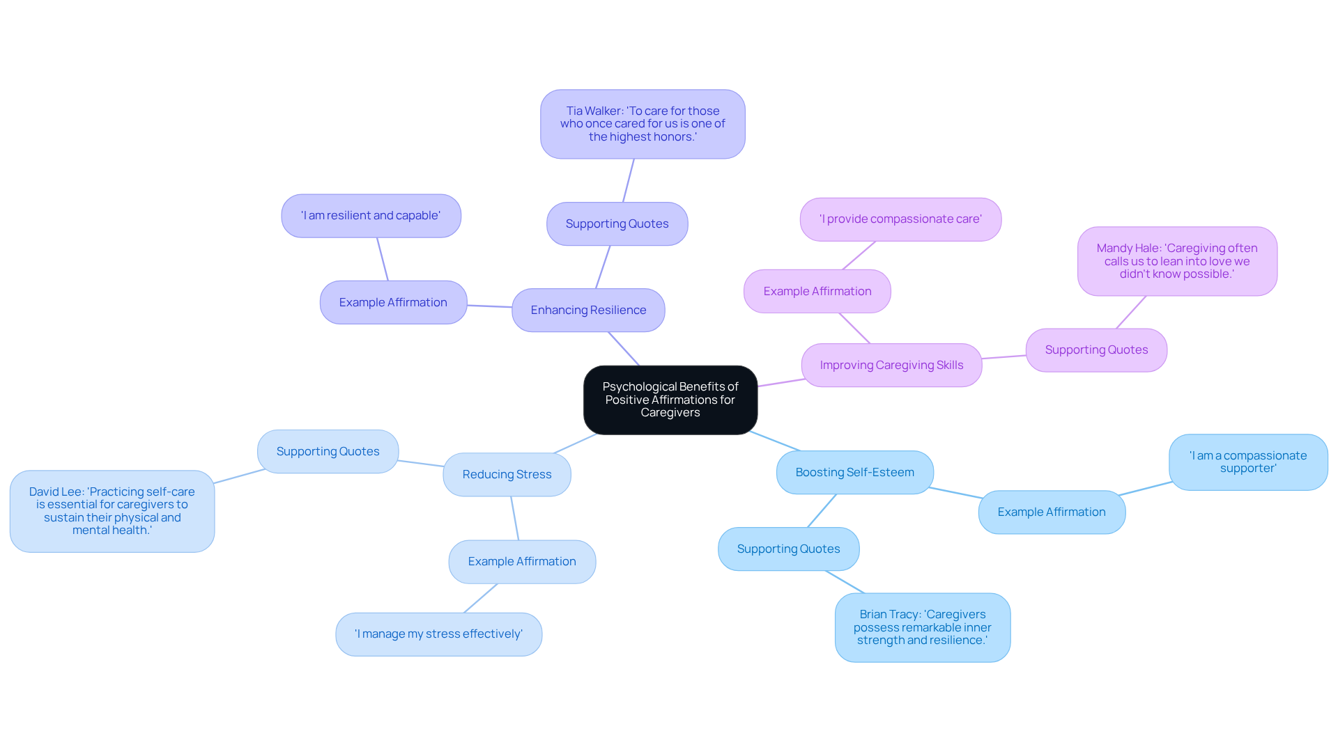 The central node represents the main topic. Each branch shows a benefit of positive affirmations, while sub-branches provide examples or related quotes. This layout helps visualize how affirmations impact caregivers' emotional health. The central node represents the main topic. Each branch shows a benefit of positive affirmations, while sub-branches provide examples or related quotes. This layout helps visualize how affirmations impact caregivers' emotional health.