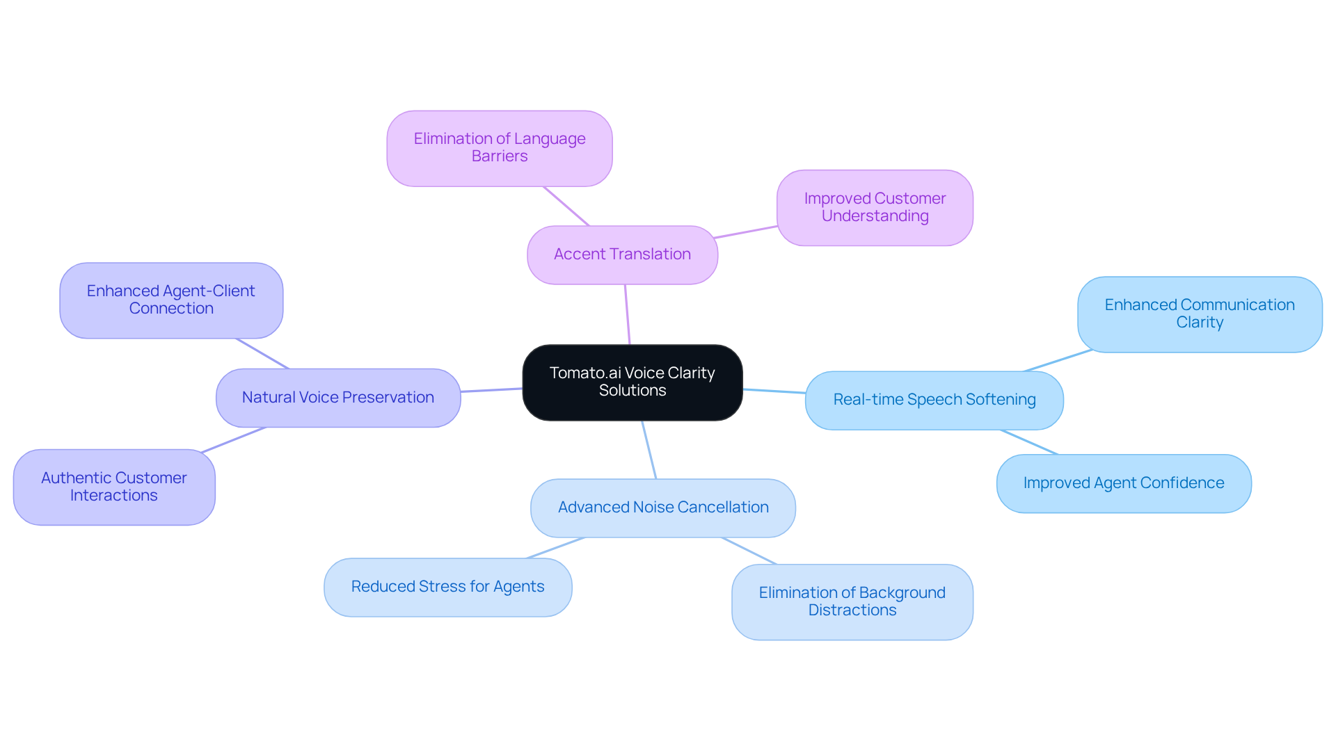 The central node represents Tomato.ai, while the branches show its unique features and how they enhance voice clarity solutions compared to competitors.
