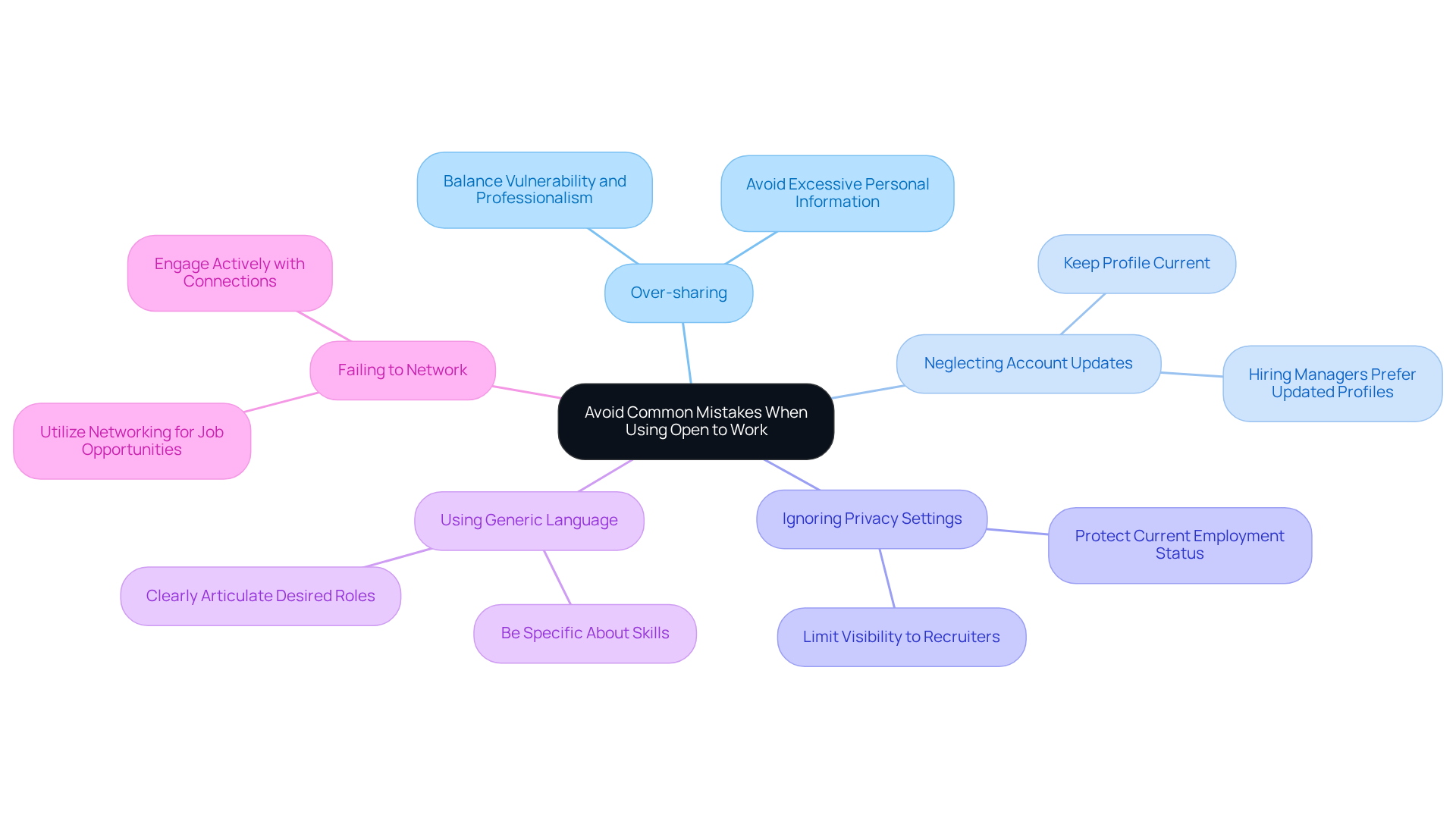 At the center is the main theme of avoiding mistakes. Each branch represents a specific mistake, and you can follow the branches to see the related advice and insights on how to navigate those pitfalls effectively. At the center is the main theme of avoiding mistakes. Each branch represents a specific mistake, and you can follow the branches to see the related advice and insights on how to navigate those pitfalls effectively.