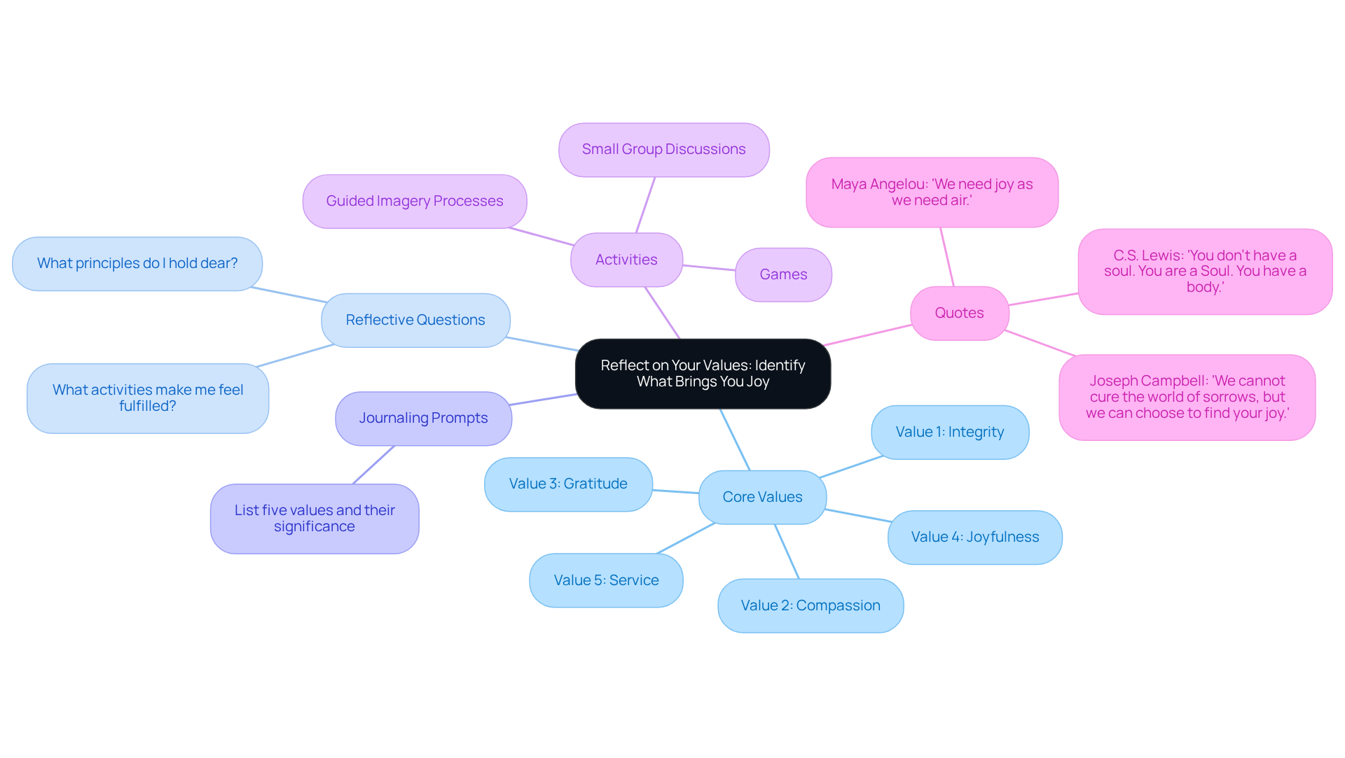 Start at the center with the main theme of values and joy, then explore each branch to see related questions, activities, and quotes that guide you on your journey to happiness.