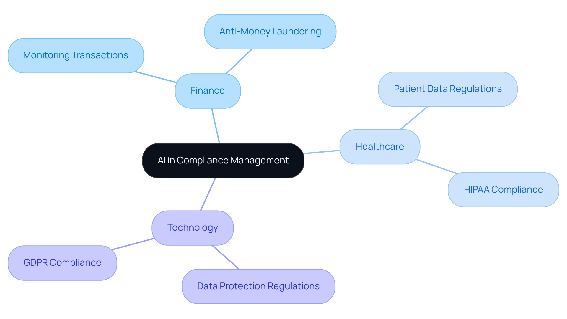 The central node represents the overall theme, and each branch shows how AI is applied within specific industries. The sub-branches detail the unique applications, making it easy to see the connections and differences. The central node represents the overall theme, and each branch shows how AI is applied within specific industries. The sub-branches detail the unique applications, making it easy to see the connections and differences.