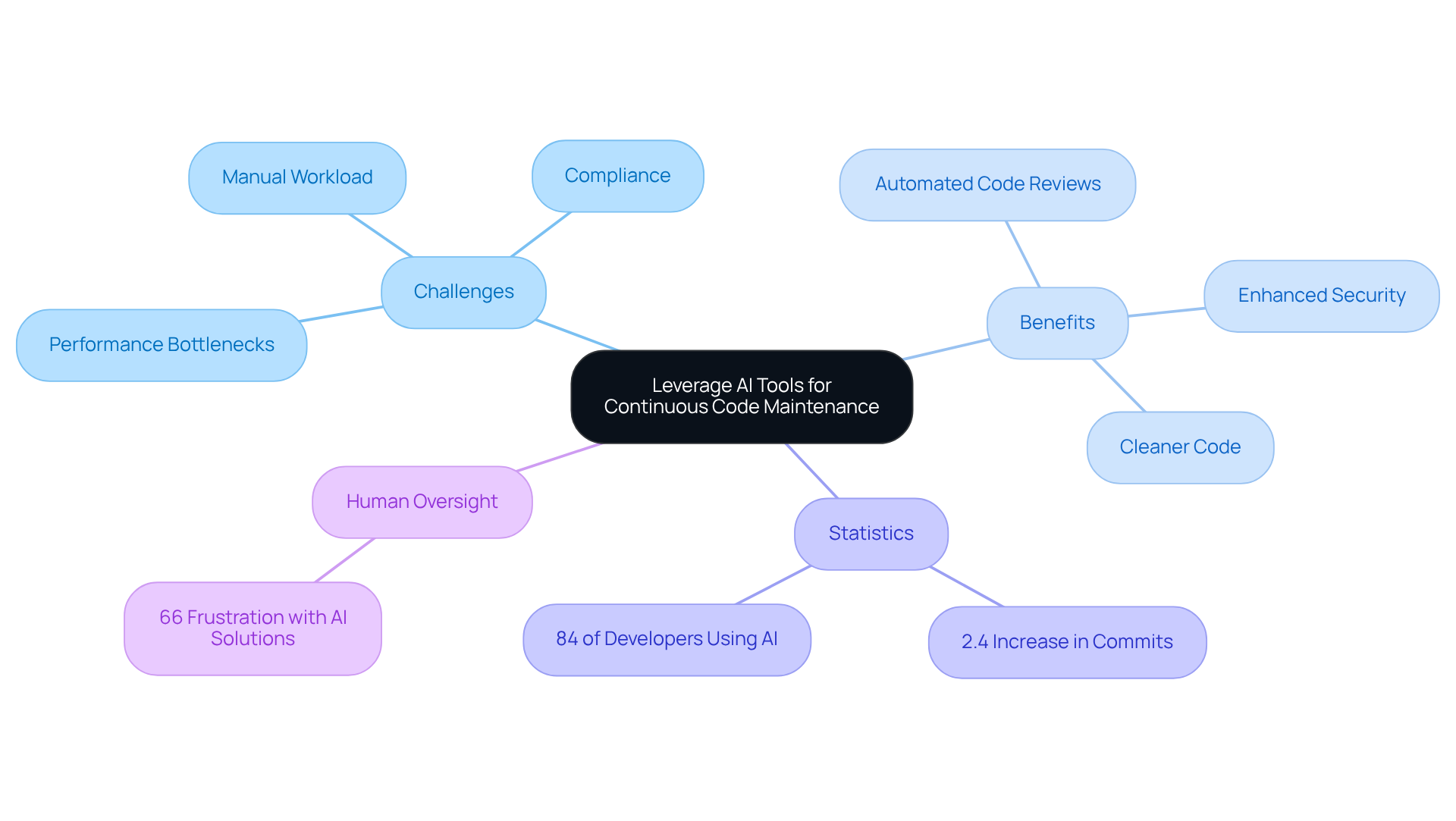 This mindmap illustrates how various elements like challenges, benefits, and statistics relate to the central theme of using AI tools in coding. Each branch shows a different aspect of the discussion, making it easy to see how they connect.