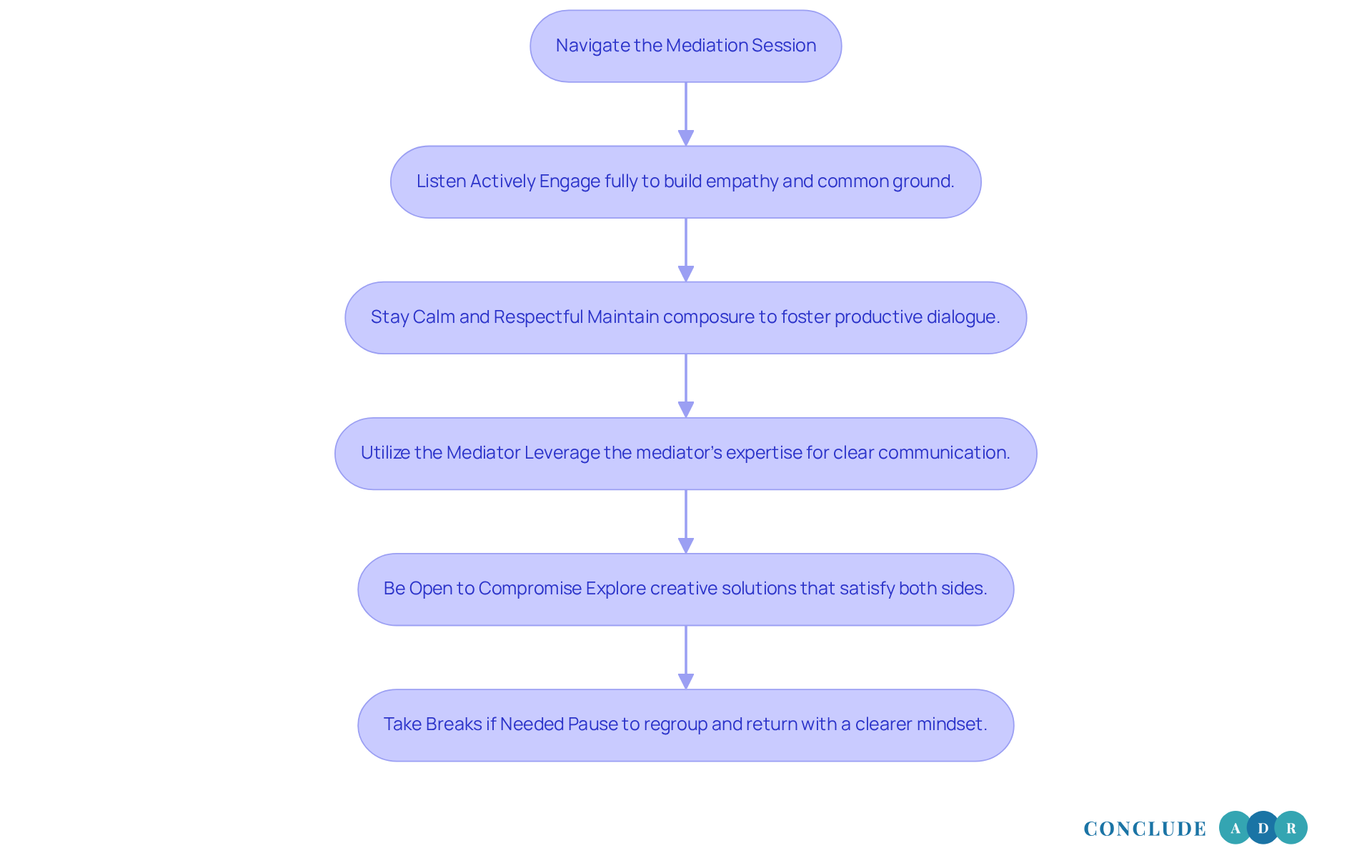 Each box represents a strategy to help you navigate mediation effectively. Follow the arrows to see how each step contributes to a successful negotiation.