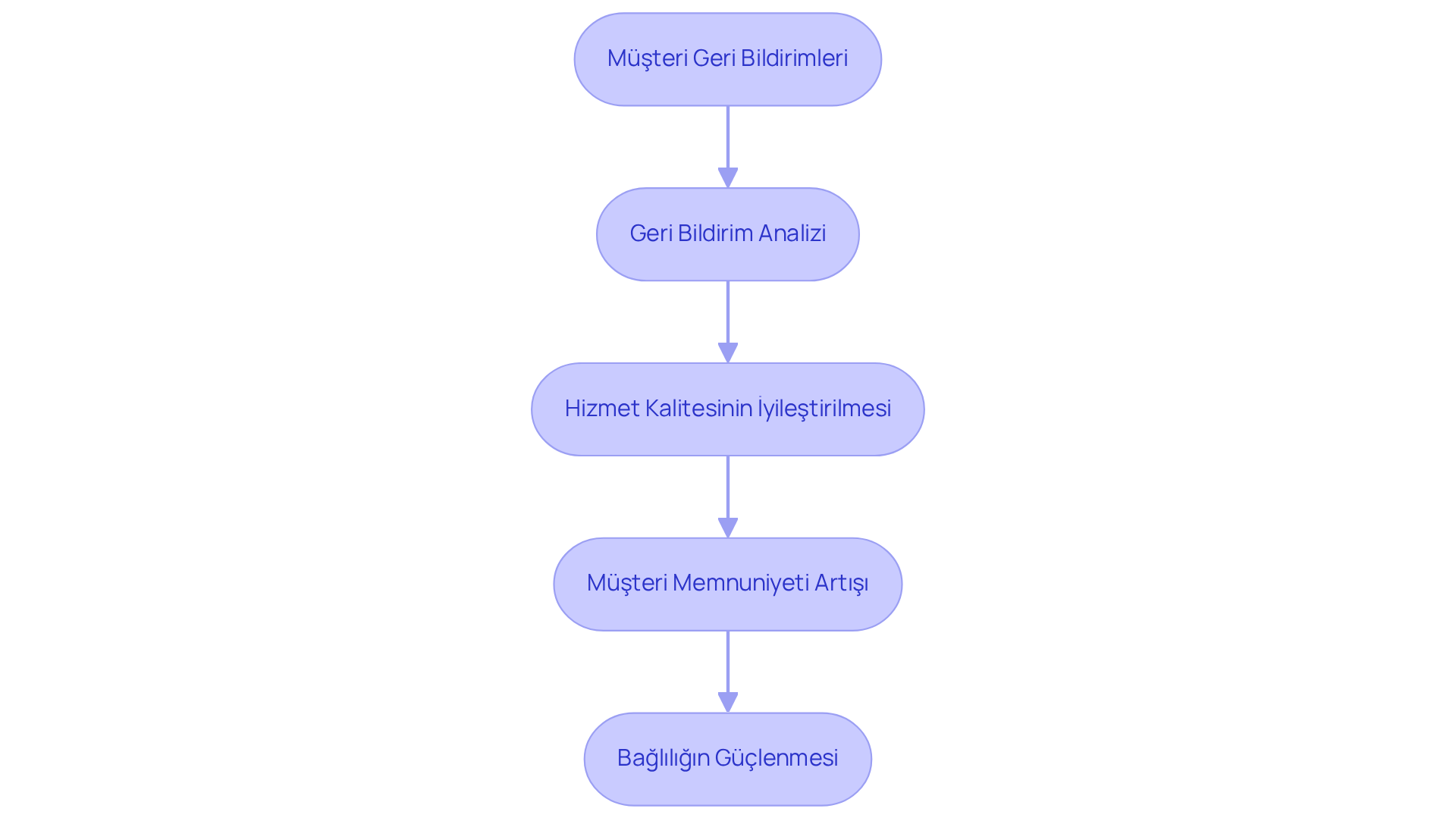 Bu diyagram, müşteri geri bildirimlerinin nasıl analiz edildiğini ve bu süreçte nelerin gerçekleştiğini adım adım gösteriyor. Her kutu, sürecin bir aşamasını temsil ediyor ve oklar bu aşamalar arasındaki akışı gösteriyor. Bu diyagram, müşteri geri bildirimlerinin nasıl analiz edildiğini ve bu süreçte nelerin gerçekleştiğini adım adım gösteriyor. Her kutu, sürecin bir aşamasını temsil ediyor ve oklar bu aşamalar arasındaki akışı gösteriyor.