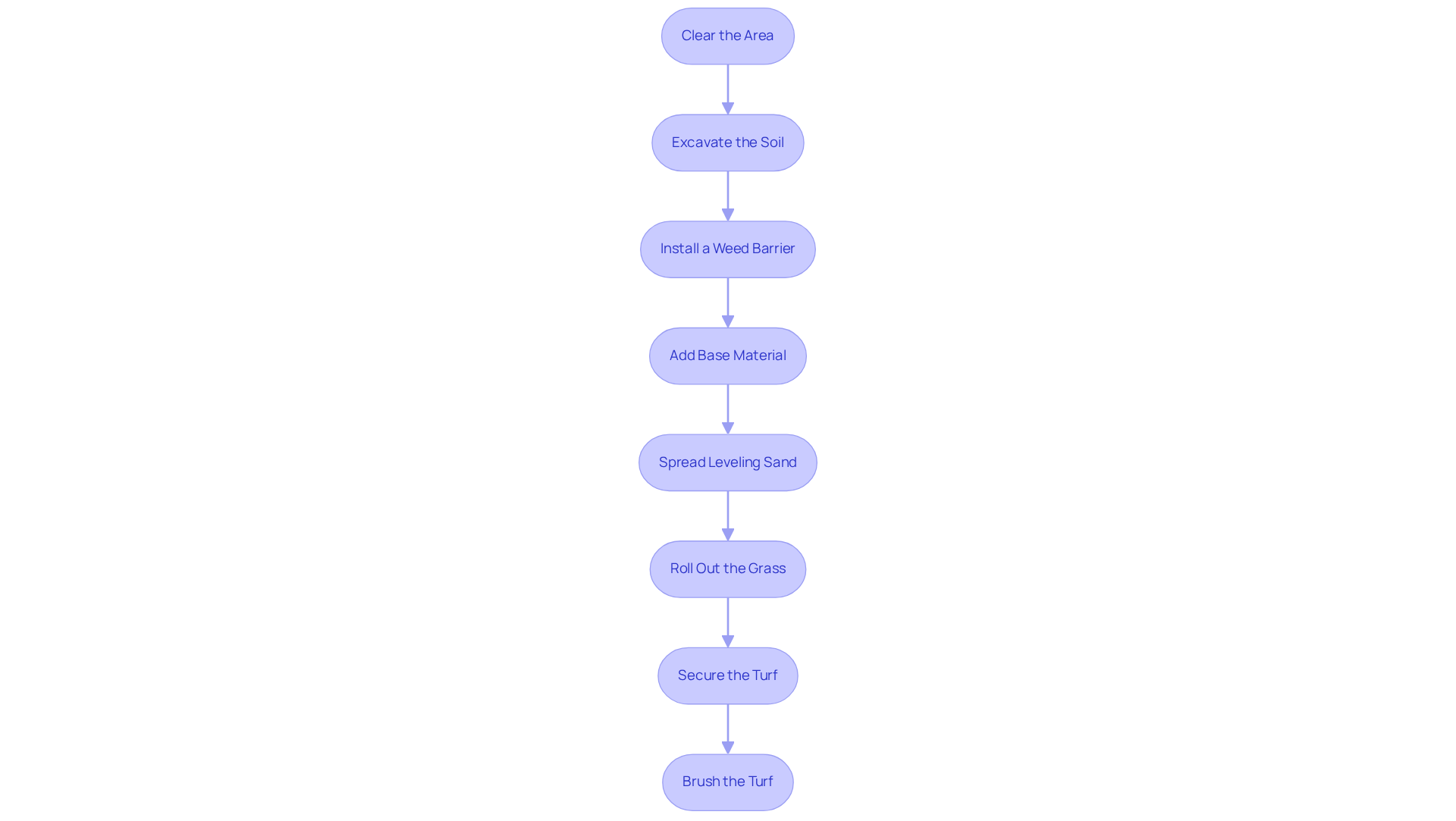 Each box represents a step in the installation process. Follow the arrows to see the order in which you should complete each task for a successful artificial grass installation.