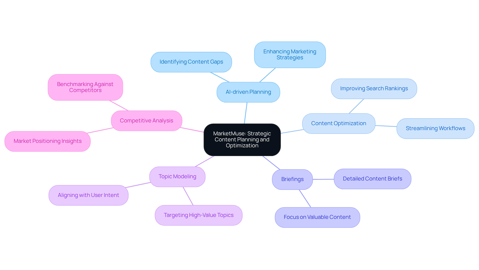 The center represents MarketMuse, while the branches show its key features and benefits. Each color-coded branch helps you see how different aspects contribute to strategic content planning and optimization.