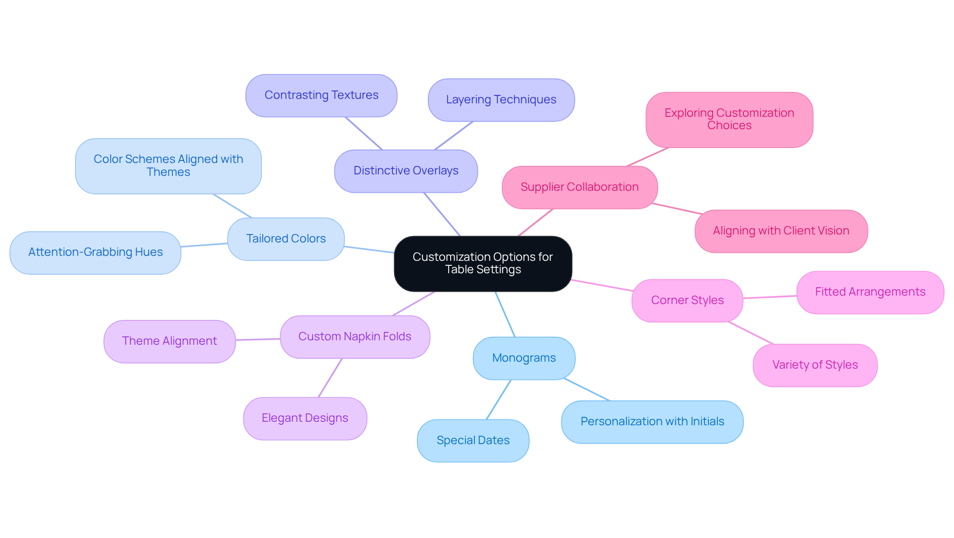 The central node represents the main theme of customization. Each branch shows different options you can explore to make your table settings unique and appealing. Follow the branches to see how each option contributes to the overall aesthetic.