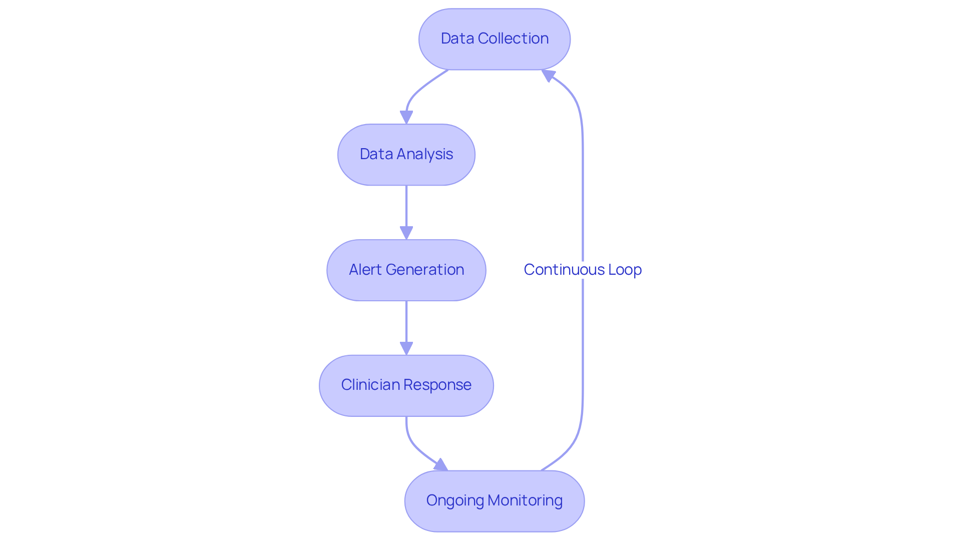 This flowchart shows how AI monitors patients: starting from data collection through wearable devices, moving to analysis, generating alerts for clinicians, and ensuring ongoing care. Follow the arrows to see how each step leads to the next.