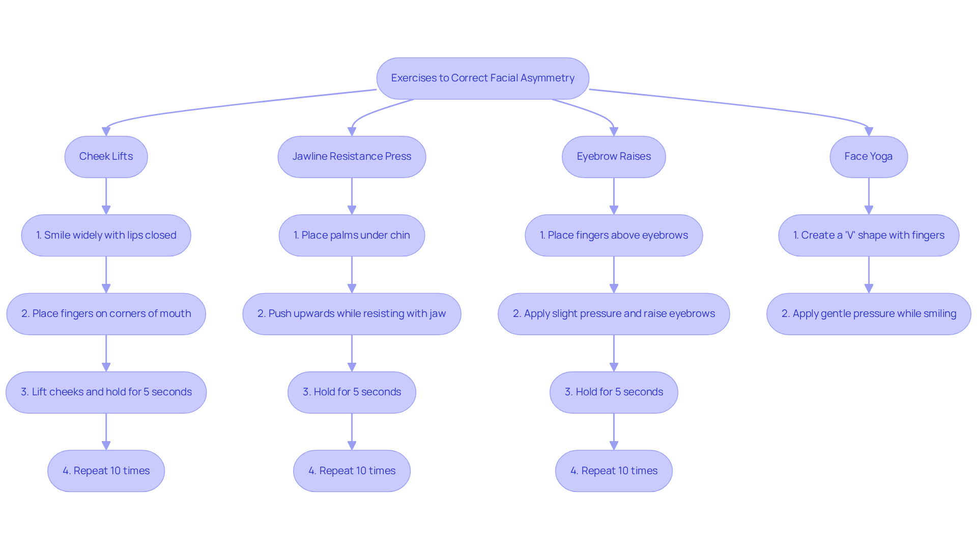 Each box represents an exercise you can do to help with facial symmetry. Follow the arrows to see how to perform each exercise step by step!