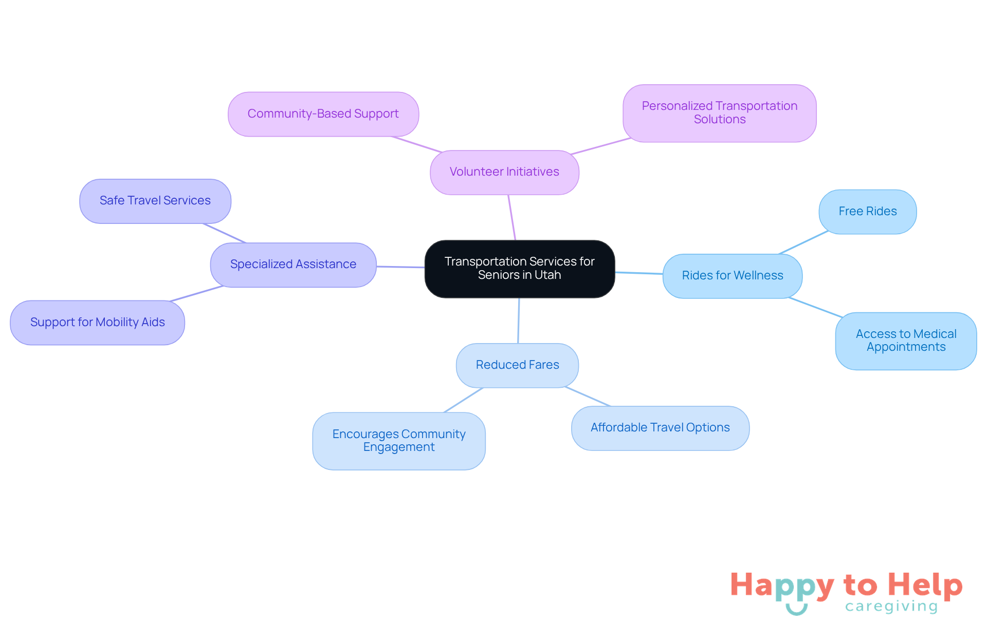 The central node represents the main topic, while branches show different services and their benefits. Each color-coded branch helps you see how these services contribute to the well-being and independence of older adults.