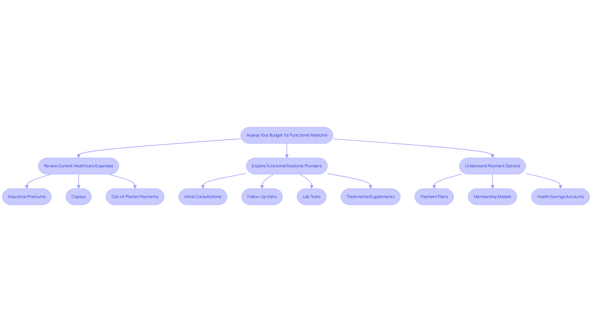 This flowchart guides you through the steps of budgeting for functional medicine. Start at the top and follow the arrows to see how to assess your current expenses, explore providers, and understand payment options. Each box represents a key step or category to consider in your budgeting process. This flowchart guides you through the steps of budgeting for functional medicine. Start at the top and follow the arrows to see how to assess your current expenses, explore providers, and understand payment options. Each box represents a key step or category to consider in your budgeting process.