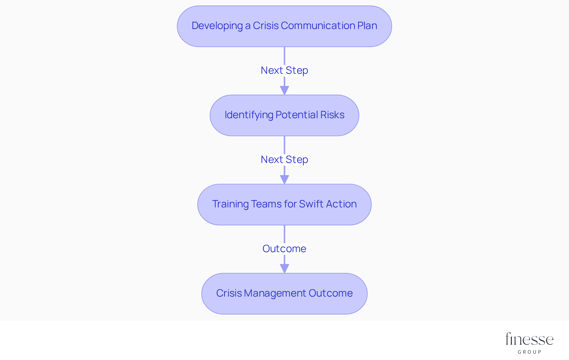 Each box represents a crucial step in managing a crisis. Follow the arrows to understand how to prepare, respond, and recover effectively.