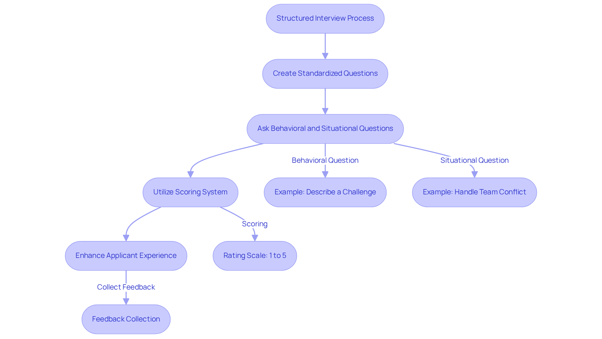 This flowchart shows the steps involved in a structured interview: start with creating questions, then ask candidates, score their responses, and improve their experience. Each step connects, illustrating how they all contribute to a fair and consistent hiring process.