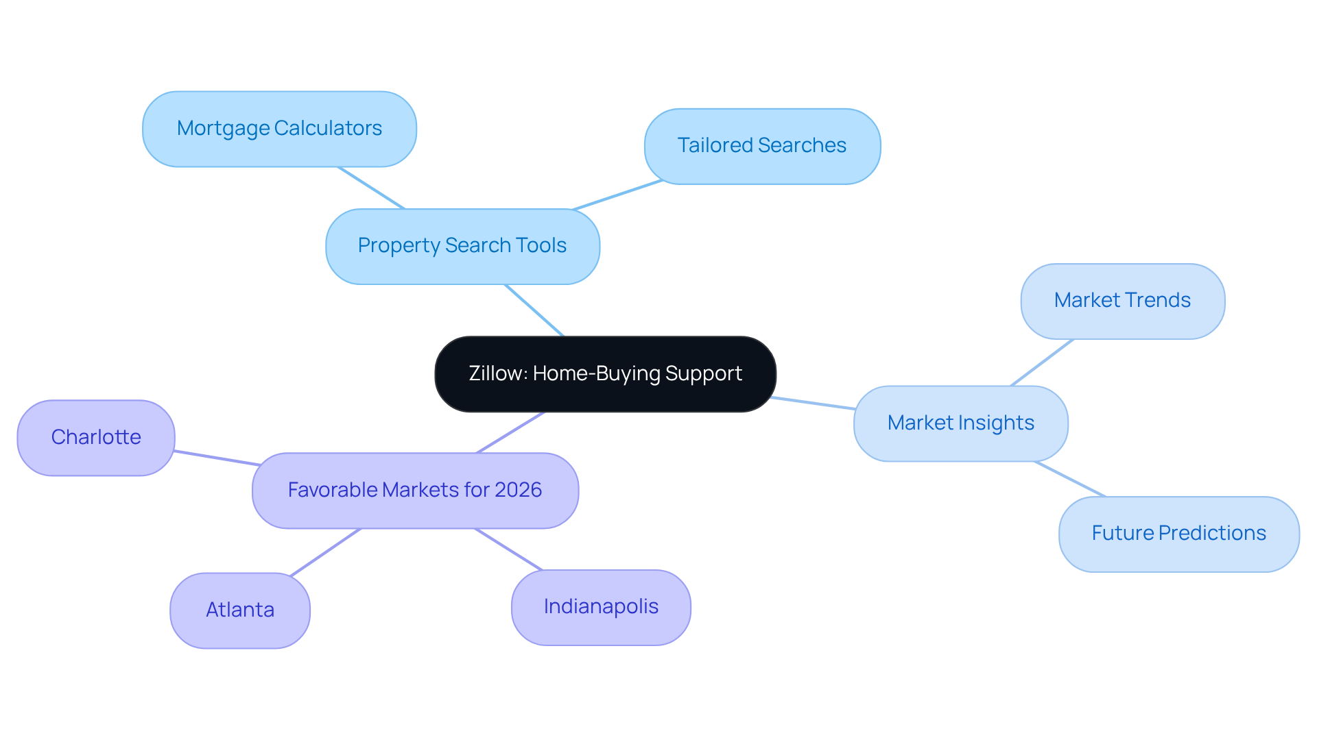 This mindmap illustrates how Zillow assists first-time homebuyers. Start at the center with Zillow's support, then explore branches that show the tools available, insights into the market, and specific cities where buying a home is promising in 2026.