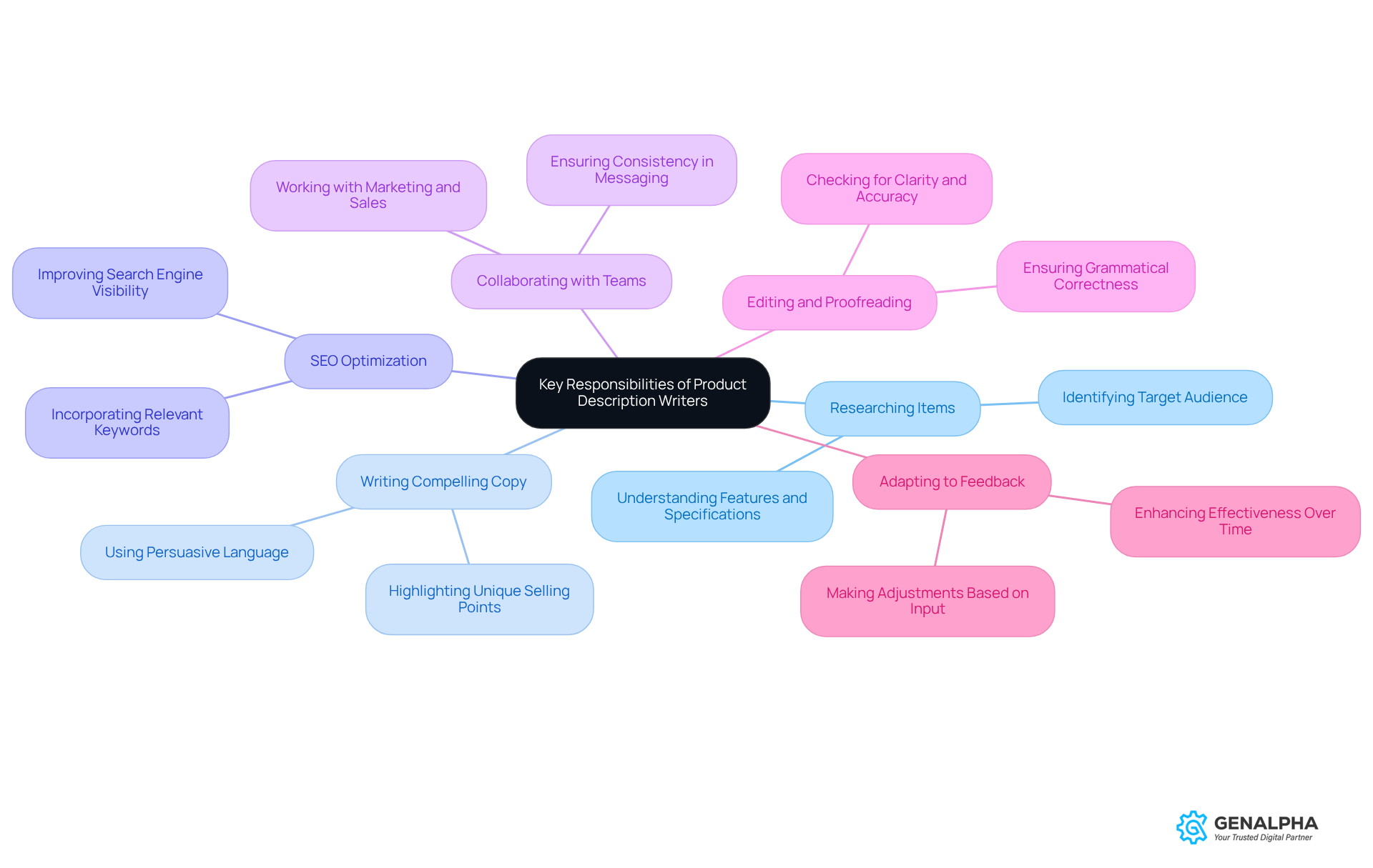 This mindmap shows the essential duties of product description writers. Each branch represents a key responsibility, and the sub-branches provide more details or examples. Follow the branches to understand how each responsibility contributes to effective product descriptions and ultimately to e-commerce success.