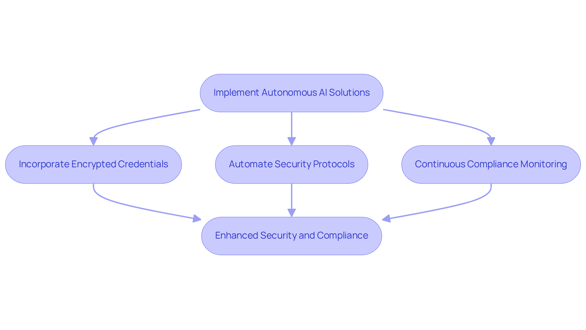 Follow the arrows to see how implementing AI solutions leads to better security and compliance. Each step shows a key action that contributes to protecting data integrity.