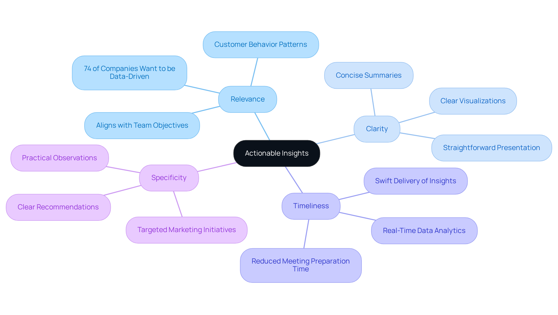 The center represents actionable insights, and each branch shows a key characteristic. Follow the branches to see specific details and examples that explain each characteristic.