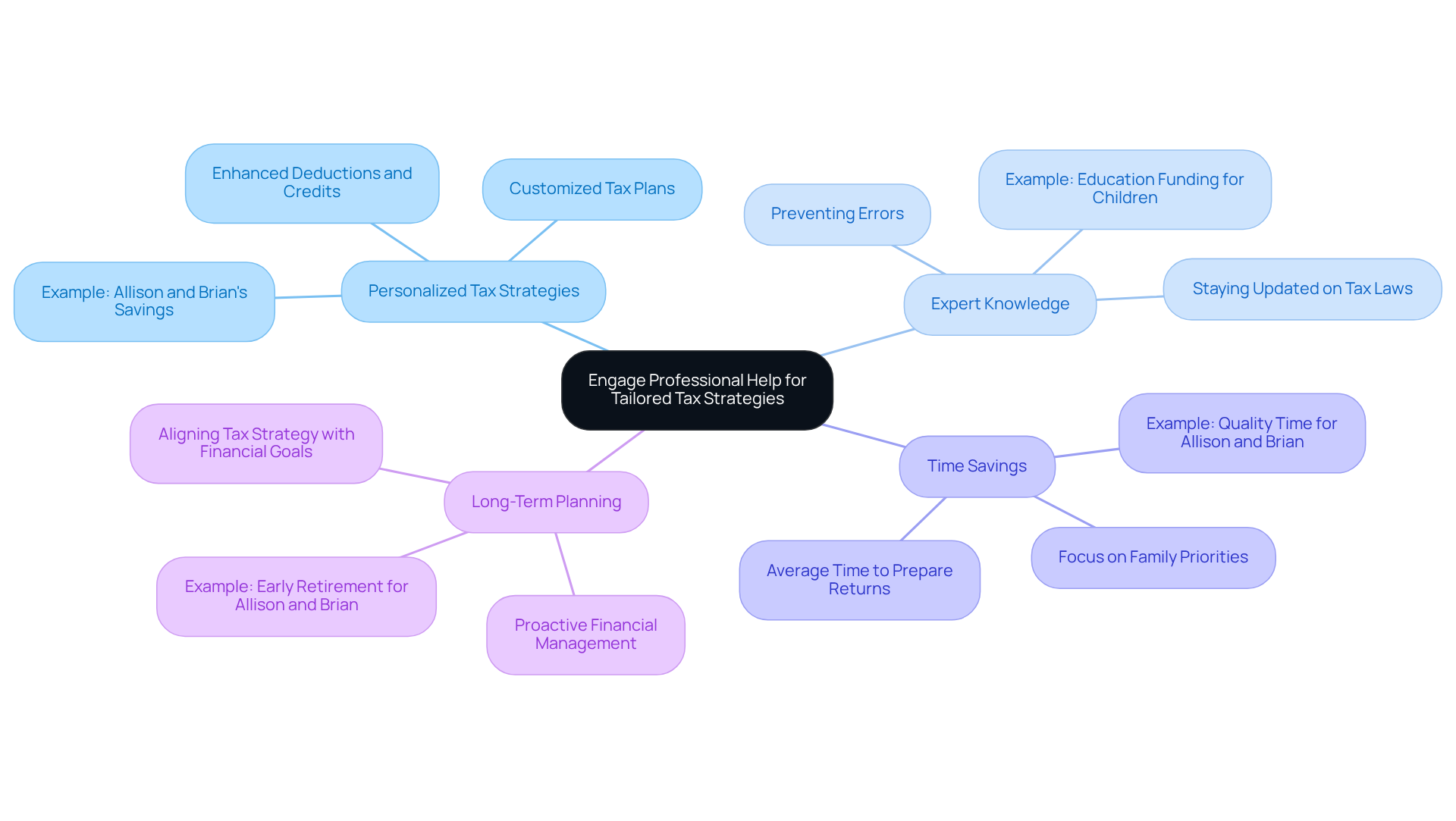 This mindmap shows the key benefits of hiring a tax professional. Each branch represents a different advantage, and the sub-branches provide more details. The central idea is about how professional help can make tax planning easier and more effective for families. This mindmap shows the key benefits of hiring a tax professional. Each branch represents a different advantage, and the sub-branches provide more details. The central idea is about how professional help can make tax planning easier and more effective for families.