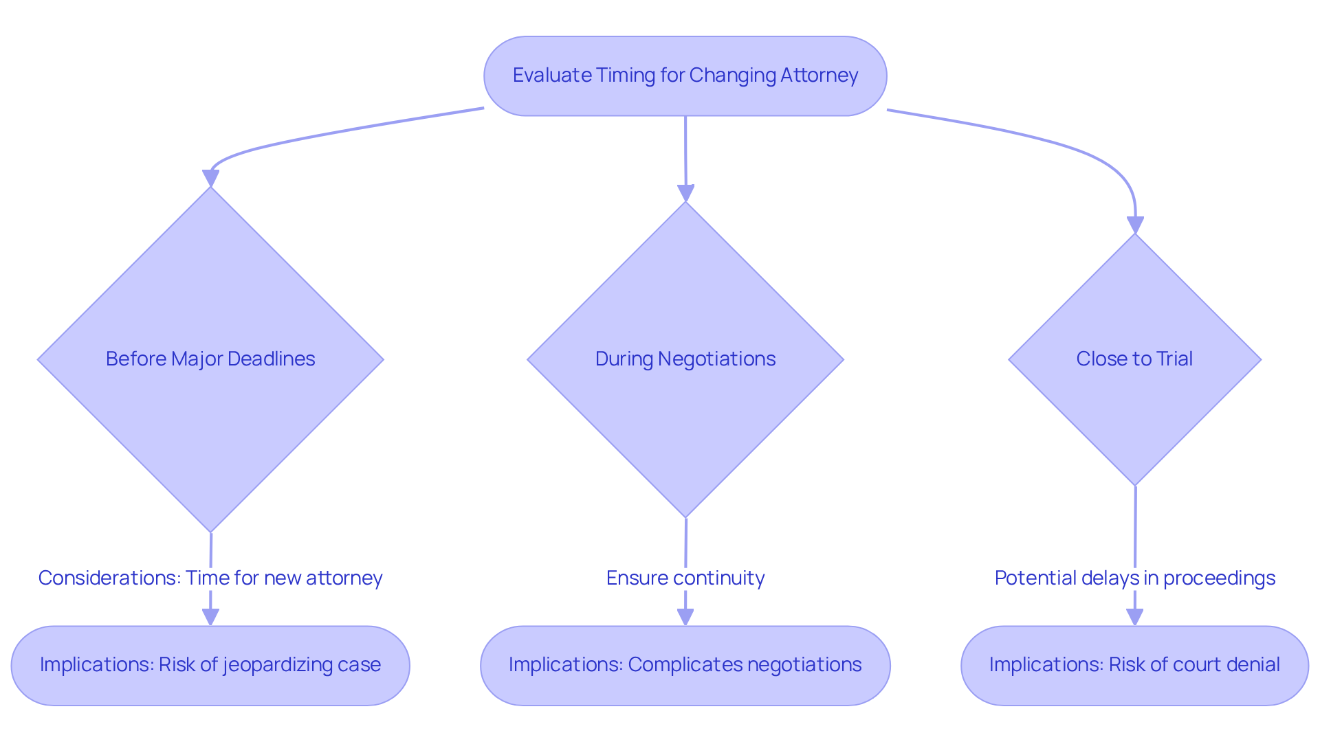 Follow the flowchart to understand when it's best to consider changing your attorney. Each path shows the timing implications and what to keep in mind to avoid jeopardizing your case.