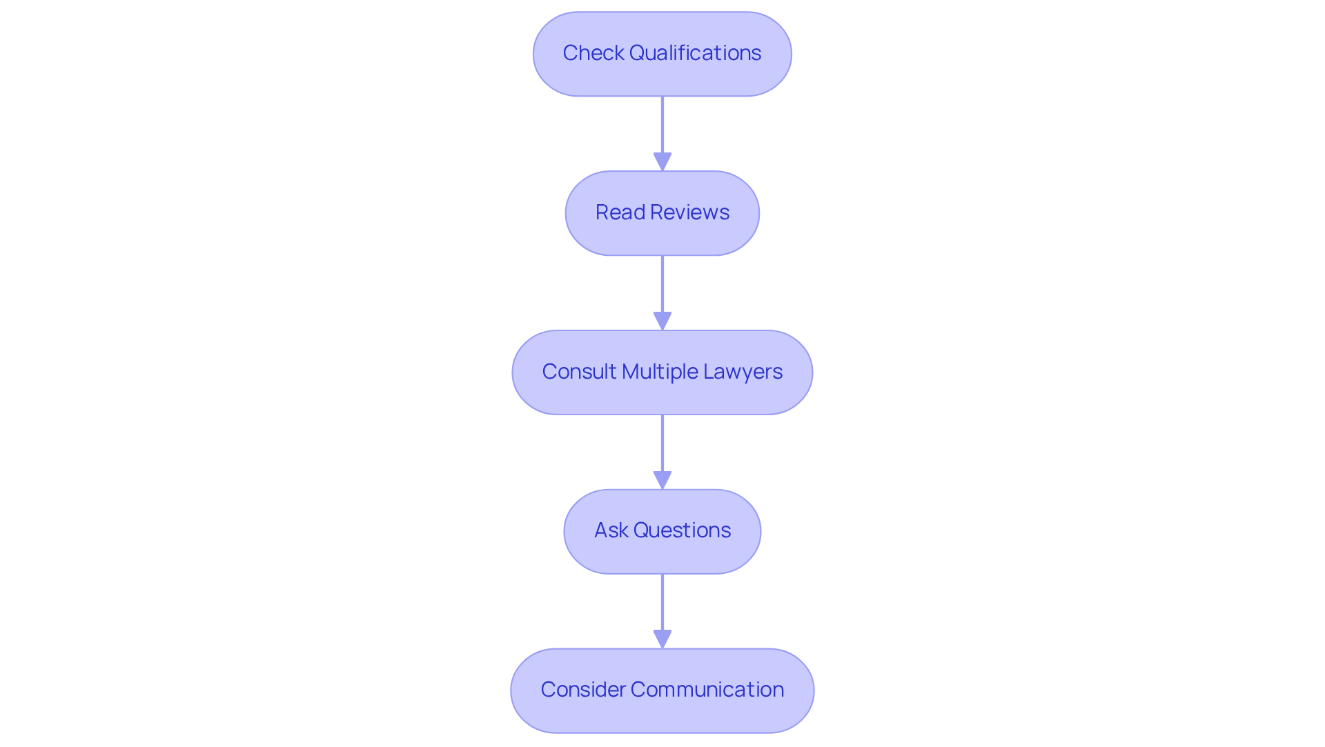 Each box represents a step you should take when looking for a DACA immigration lawyer. Follow the arrows to see the order of actions you should consider for the best outcome.