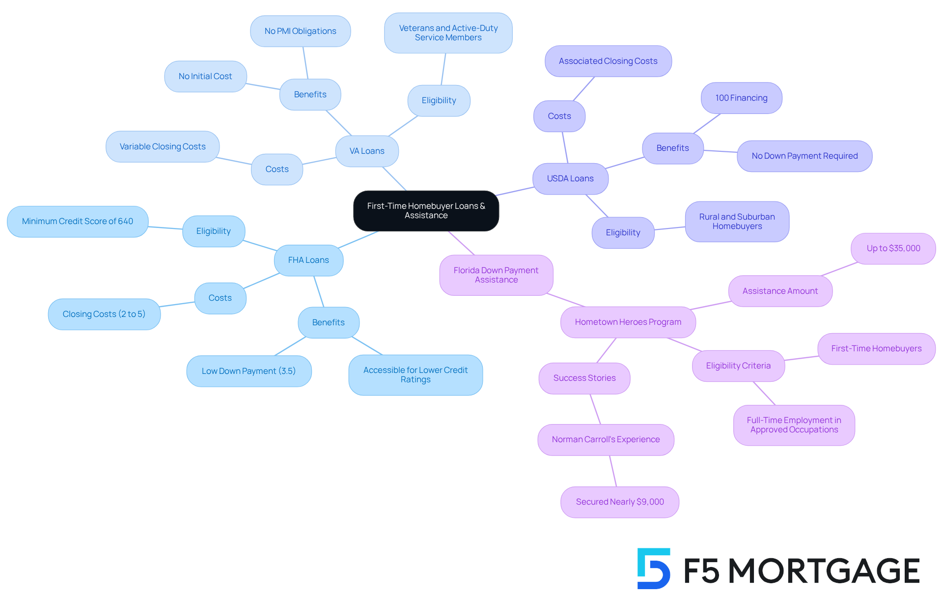 Explore the central idea of homebuyer assistance, and follow the branches to learn about each loan type and how they can support you in achieving homeownership.