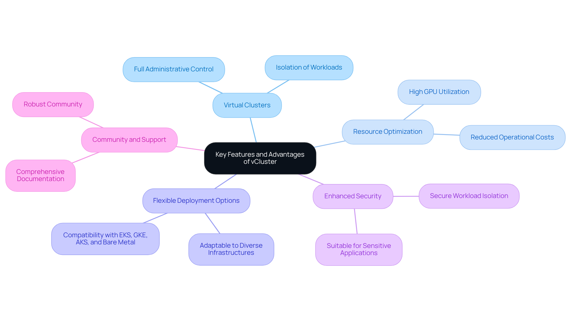 The central node represents vCluster, and each branch shows a key feature. The sub-branches provide additional details about how each feature benefits users, making it easy to understand the overall value of the solution.