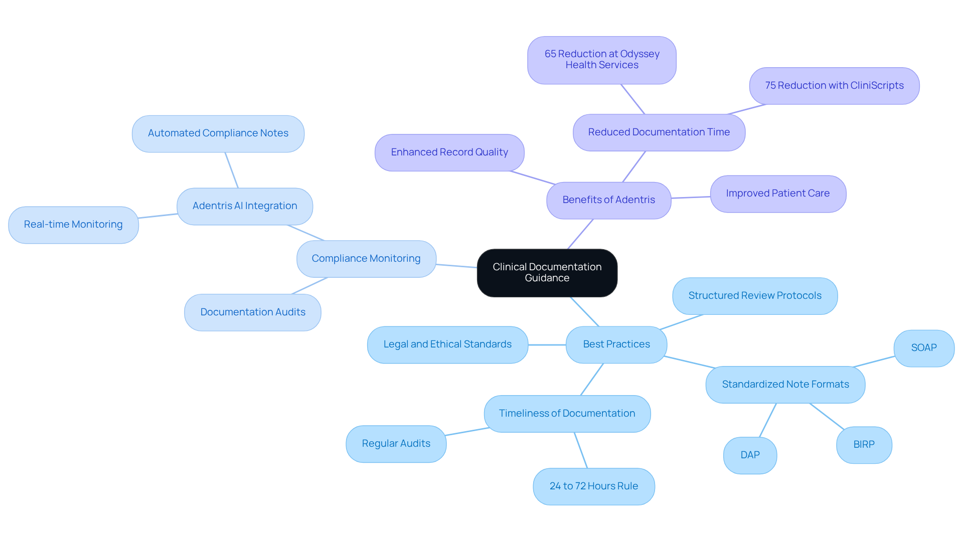 The center represents the main topic of clinical documentation guidance. Each branch shows a key area of focus, with further details available in the sub-branches. This layout helps you see how everything connects and the importance of each aspect.