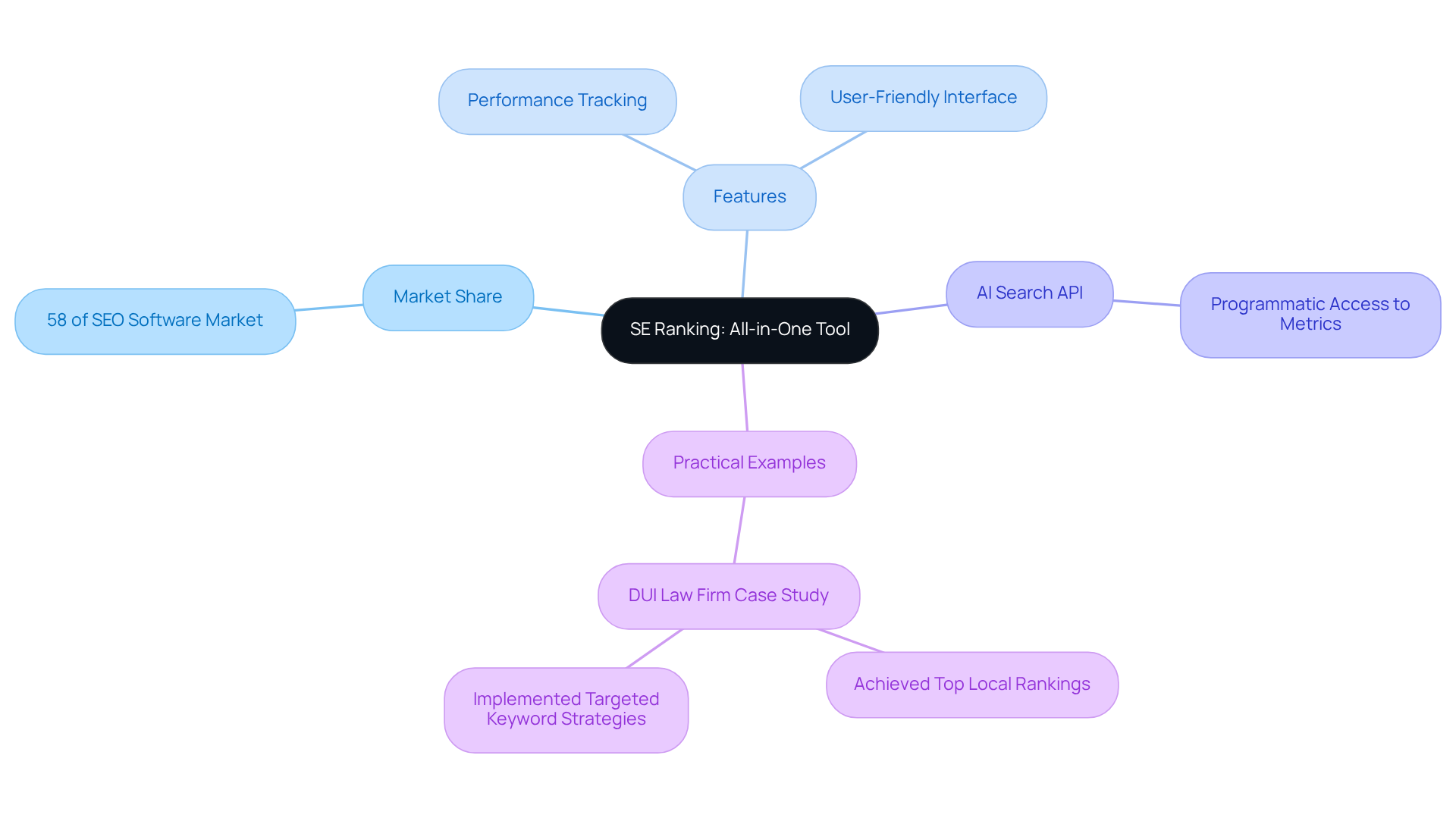 The central node represents SE Ranking, with branches showing its market share, features, and real-world success stories. Each branch helps you understand how SE Ranking supports search visibility and performance tracking.