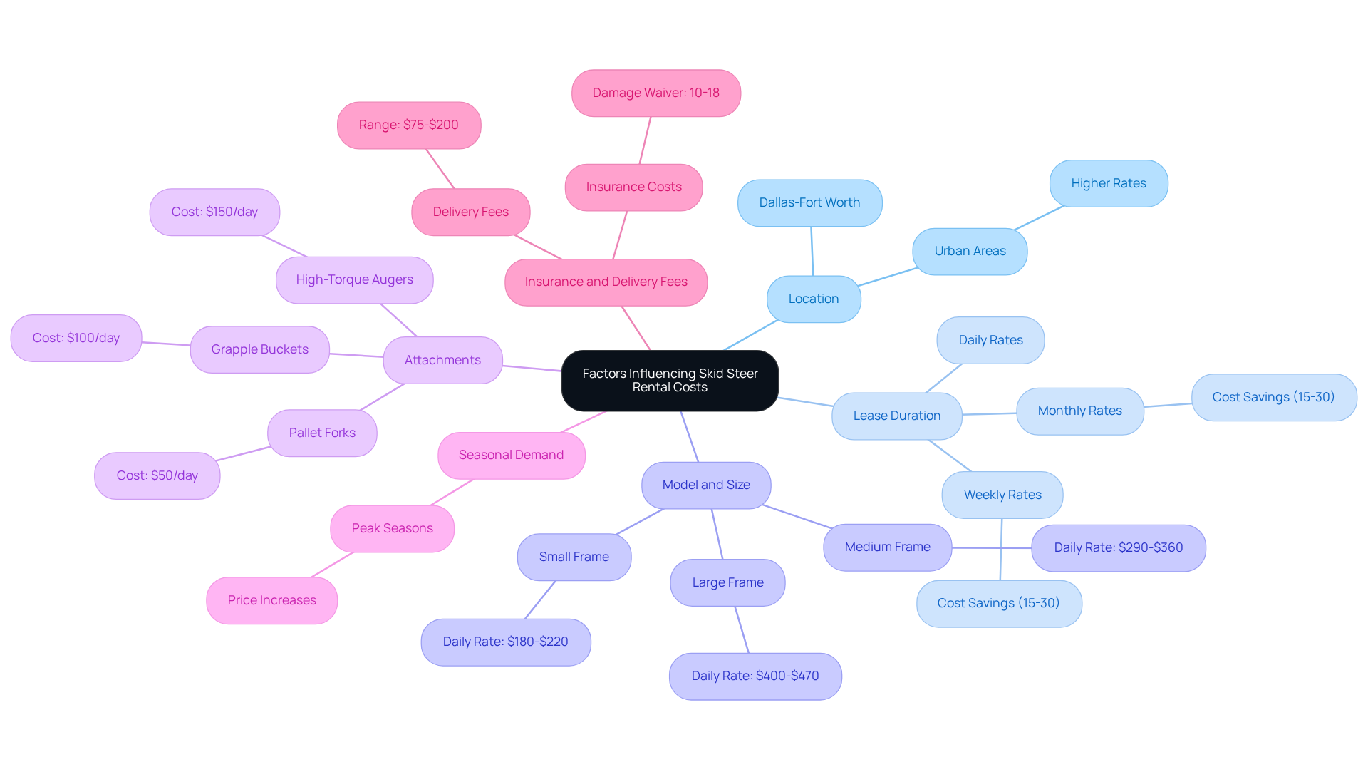 This mindmap starts with the main topic in the center and branches out to show different factors affecting rental costs. Each branch represents a key factor, and the sub-branches provide more details. This way, you can easily see how each factor contributes to the overall rental pricing.