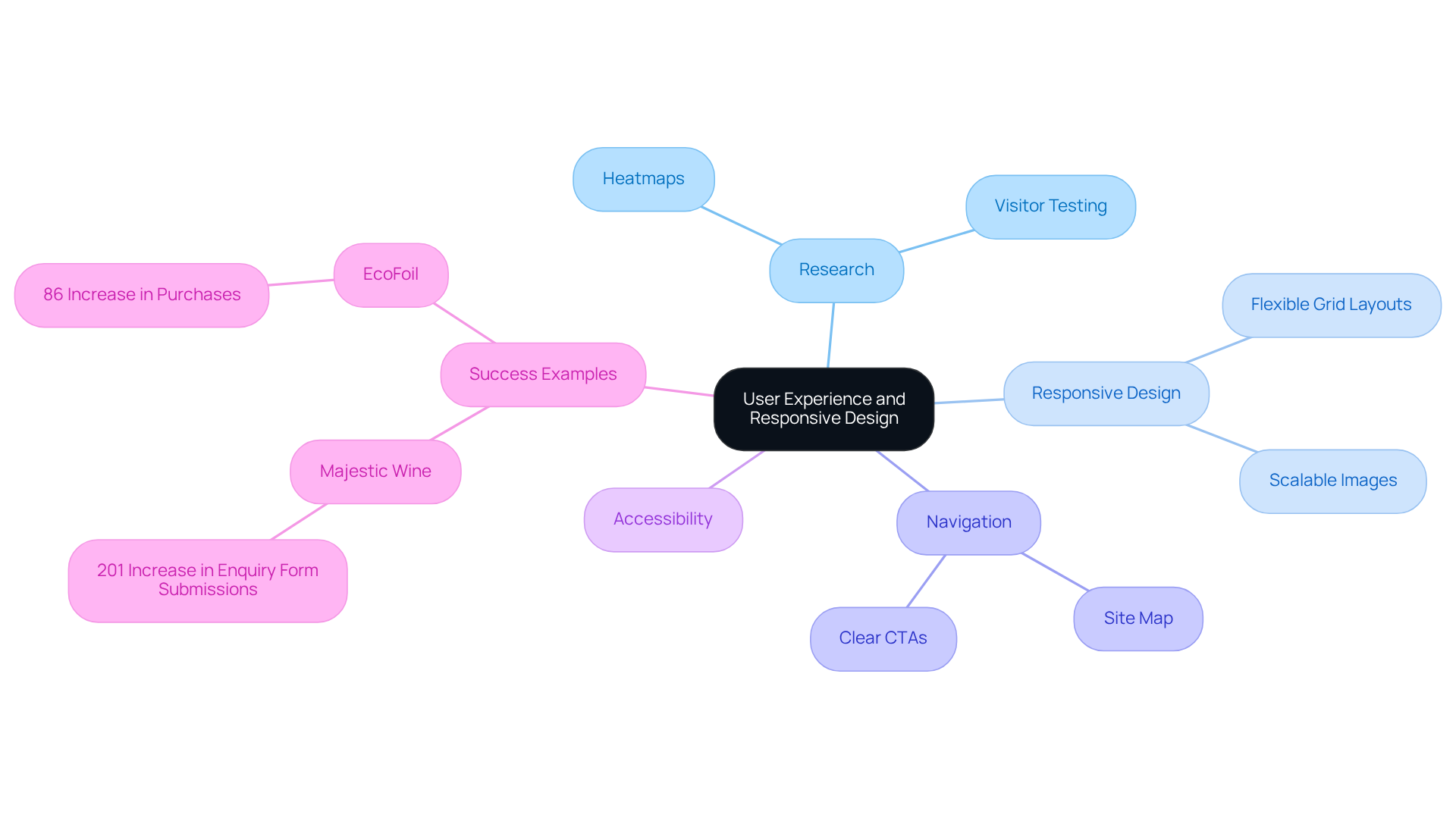 The central idea is user experience, with branches detailing various strategies and tools. Each branch highlights a crucial aspect, making it easy to understand how they all contribute to a better user experience.