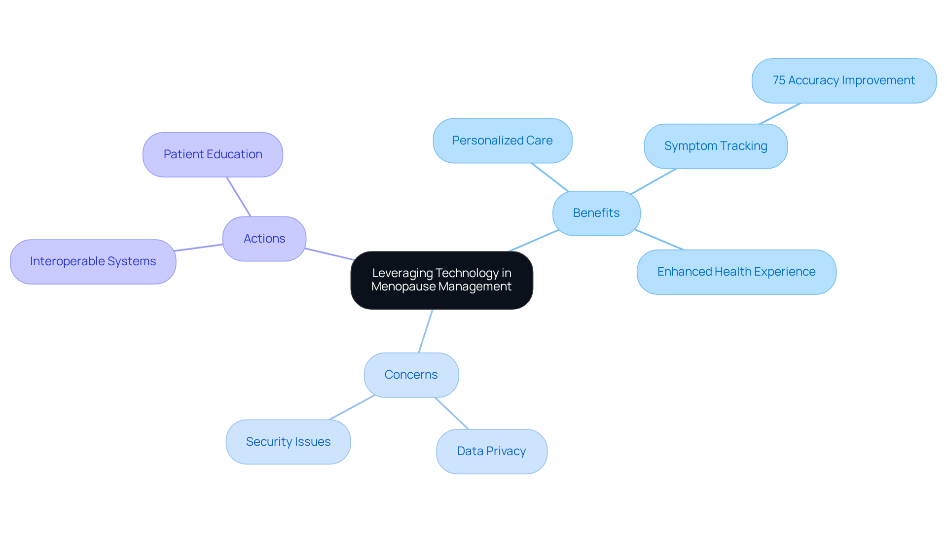 The central node represents the main theme, while branches show the benefits, concerns, and actions related to using technology in menopause care. Each color-coded branch helps you quickly identify different aspects of the topic.