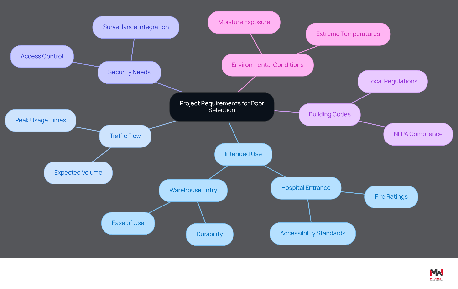 This mindmap starts with the main topic in the center and branches out into various important factors to consider when selecting doors. Each branch represents a different category of requirements, and the sub-branches provide more specific details. This layout helps you see how all these elements connect to the overall goal of choosing the right door.