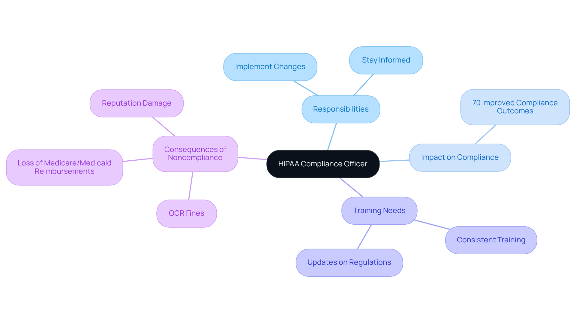 The central node represents the Compliance Officer's role, with branches showing their responsibilities, the positive impact on compliance, training requirements, and the risks of noncompliance. Follow the branches to understand how each aspect connects.