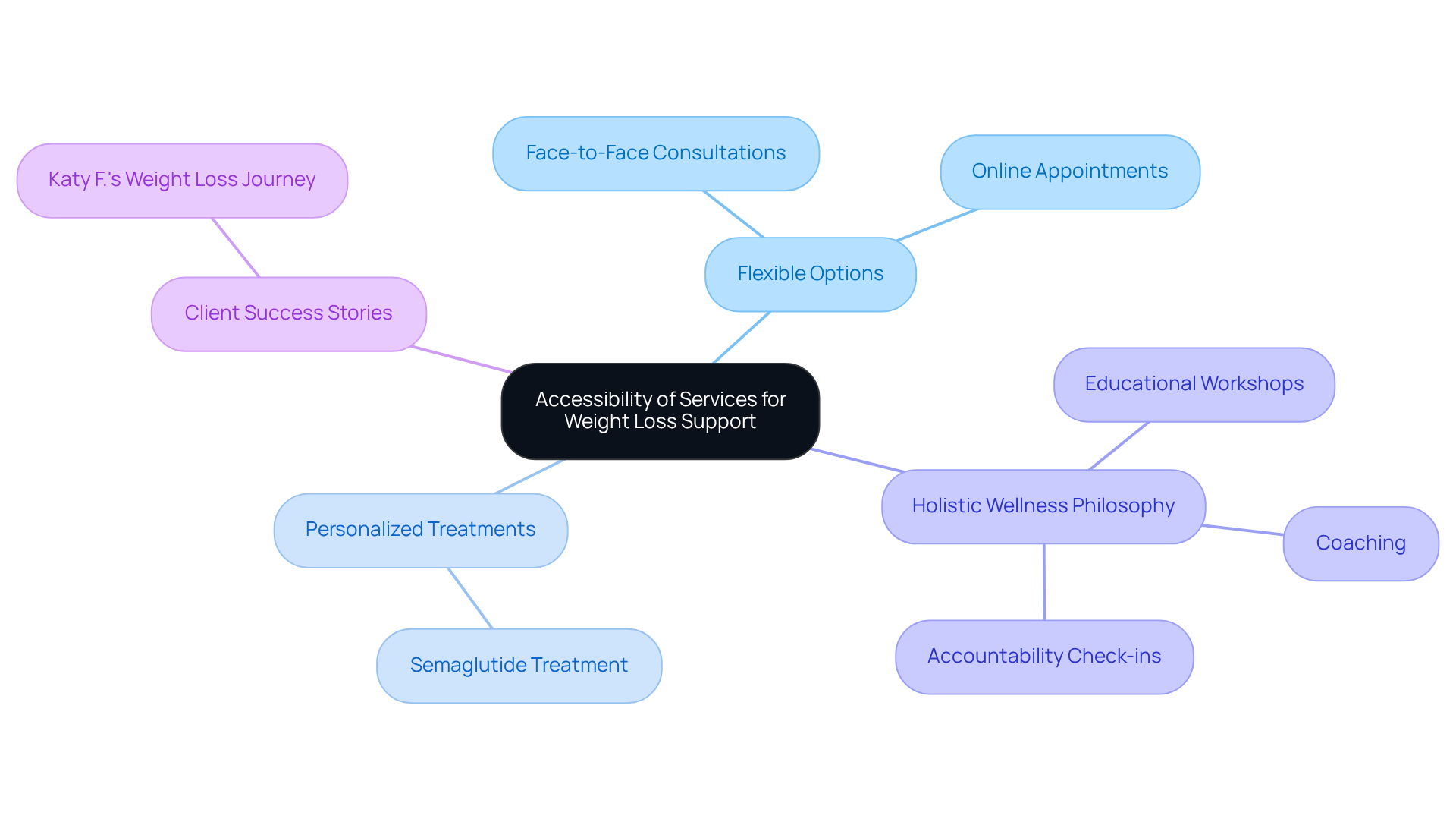 This mindmap starts with the main idea of accessible weight loss services at the center. Each branch represents a different aspect of support, showing how they all connect to help you on your weight loss journey. Follow the branches to explore the various options and philosophies that can guide you toward success.