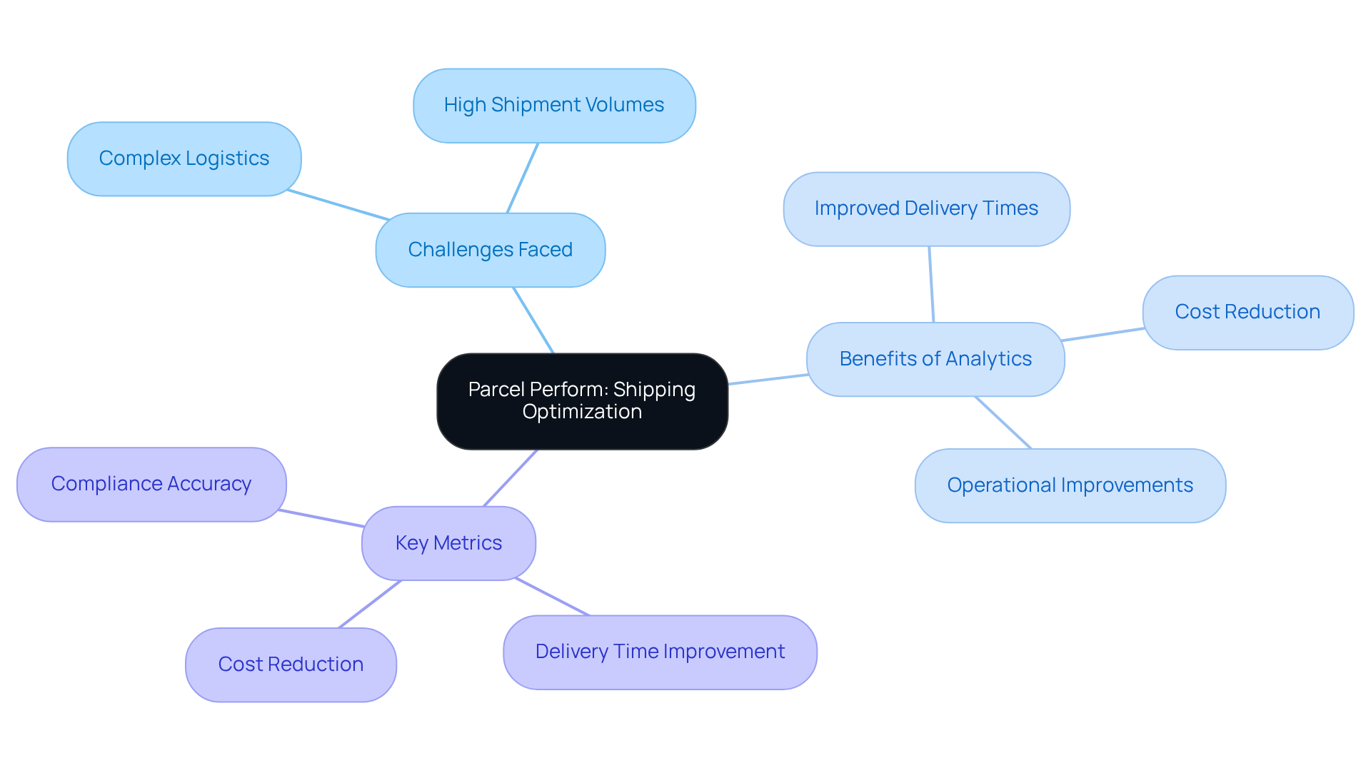 This mindmap starts with the main idea of optimizing shipping through analytics. Each branch represents a different aspect of the topic, showing how challenges, benefits, and key metrics are interconnected. Follow the branches to explore how analytics can transform shipping management.