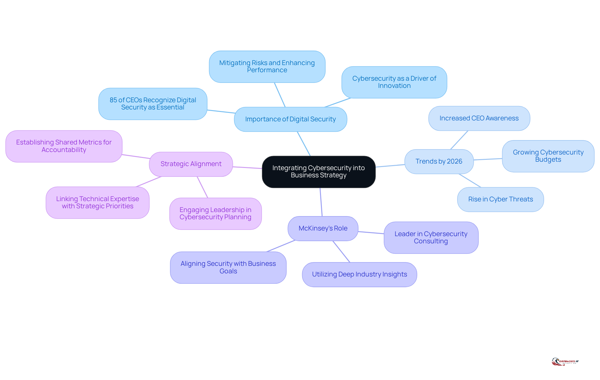 The central idea is about integrating cybersecurity into business strategies. Each branch represents a key area of focus, showing how digital security is linked to business growth and strategy. Follow the branches to explore how these concepts connect and support each other. The central idea is about integrating cybersecurity into business strategies. Each branch represents a key area of focus, showing how digital security is linked to business growth and strategy. Follow the branches to explore how these concepts connect and support each other.