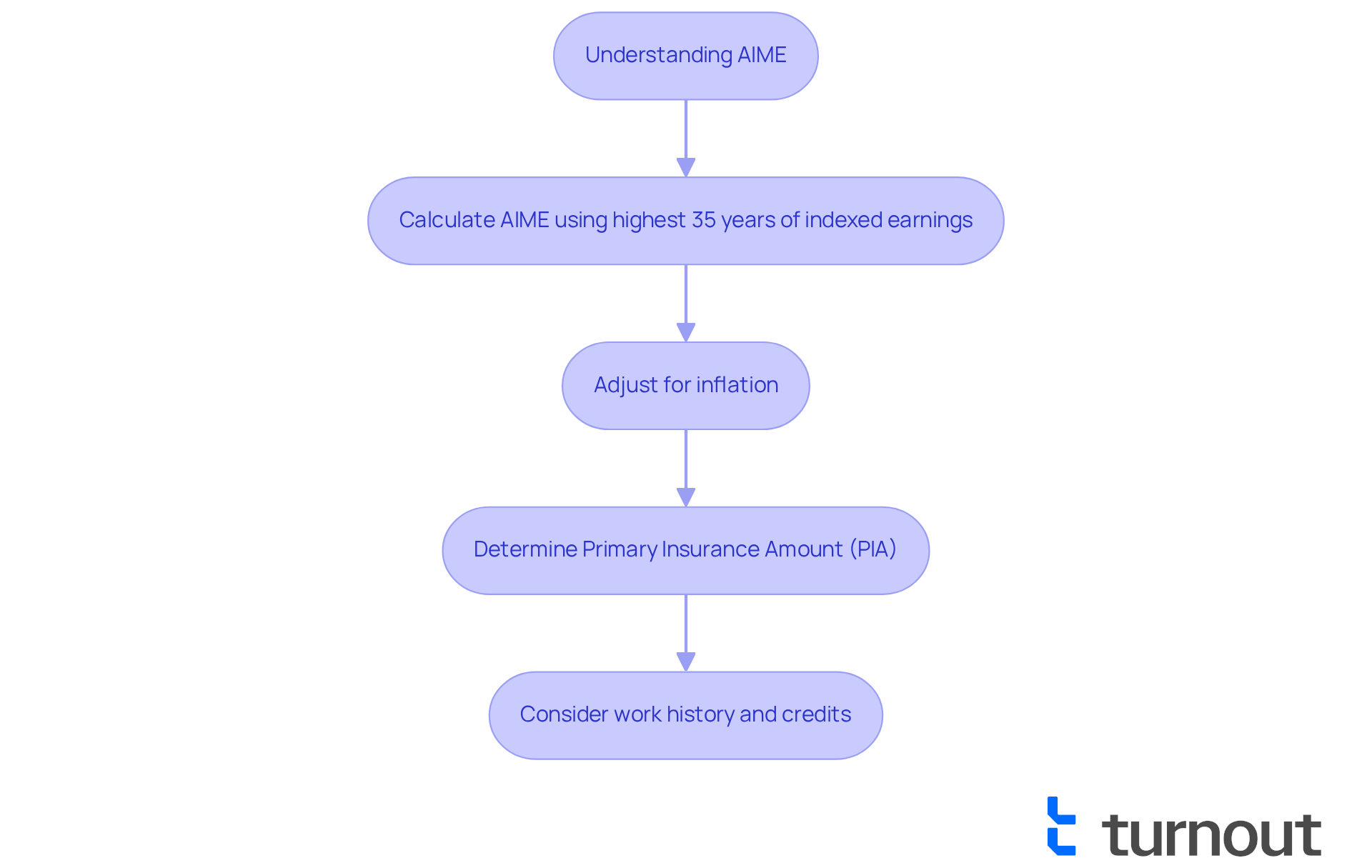 Follow the flowchart to see how AIME is calculated and how it affects your Social Security benefits. Each box represents a step in the process, guiding you through the important factors that determine your entitlements.