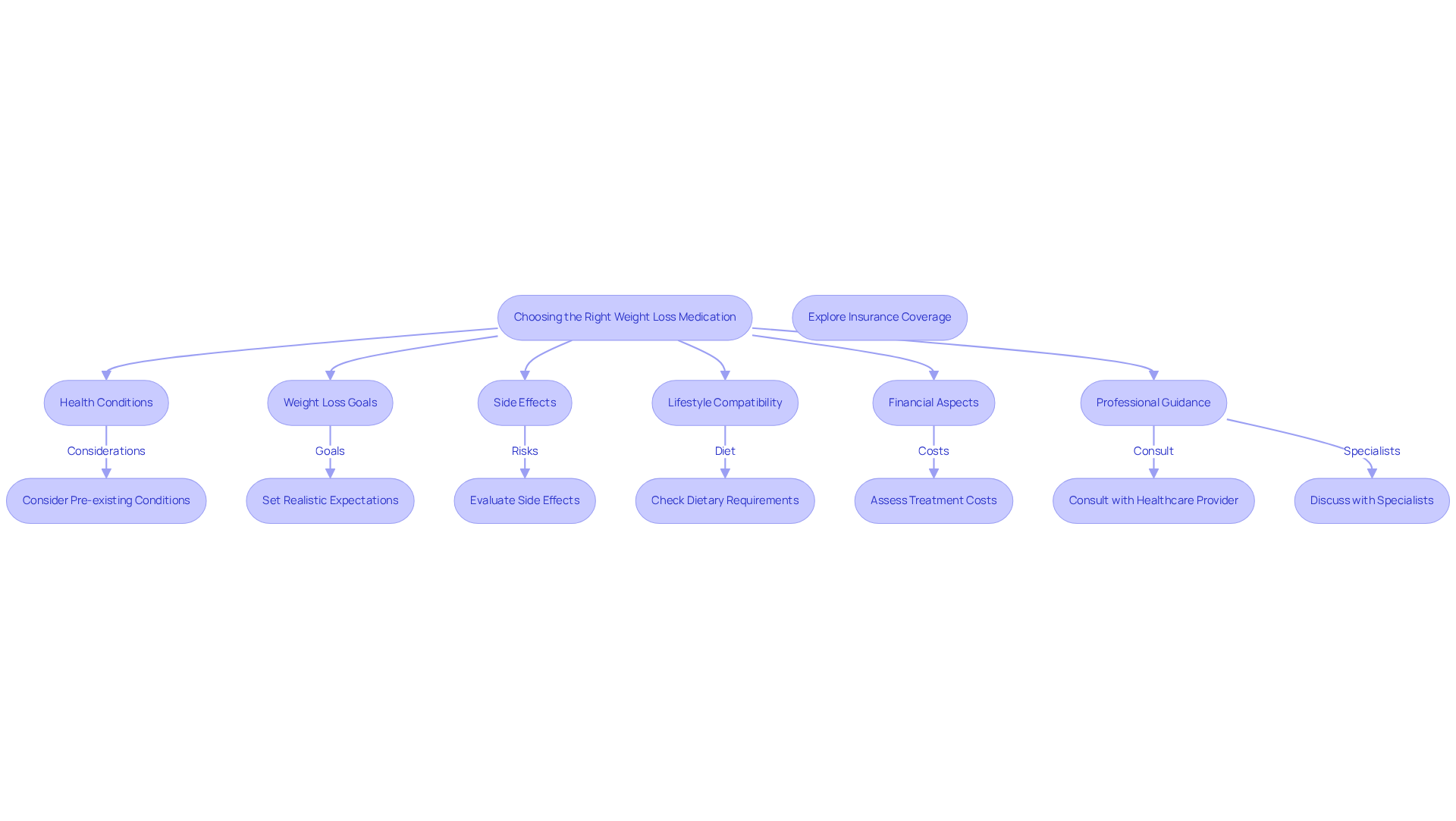 This flowchart guides you through the important factors to consider when choosing a weight loss medication. Start at the top and follow the arrows to explore each consideration, helping you make an informed decision that fits your health needs and lifestyle. This flowchart guides you through the important factors to consider when choosing a weight loss medication. Start at the top and follow the arrows to explore each consideration, helping you make an informed decision that fits your health needs and lifestyle.