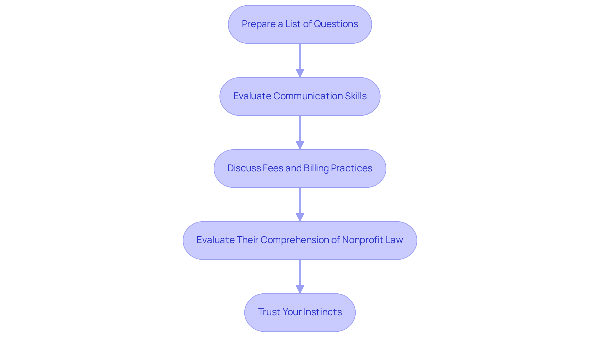 Follow the arrows to see the steps you should take when interviewing potential lawyers. Each box represents an important action to help you find the right fit for your nonprofit.