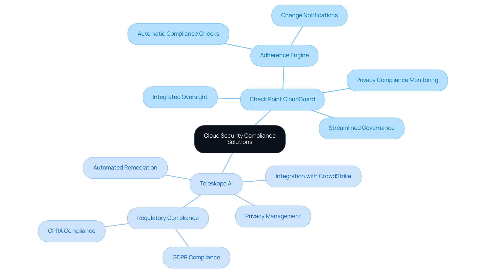 The central node represents the main topic of cloud security compliance solutions. Each branch shows a different solution, with sub-branches detailing their specific features and benefits. This layout helps you see how each solution addresses compliance monitoring.