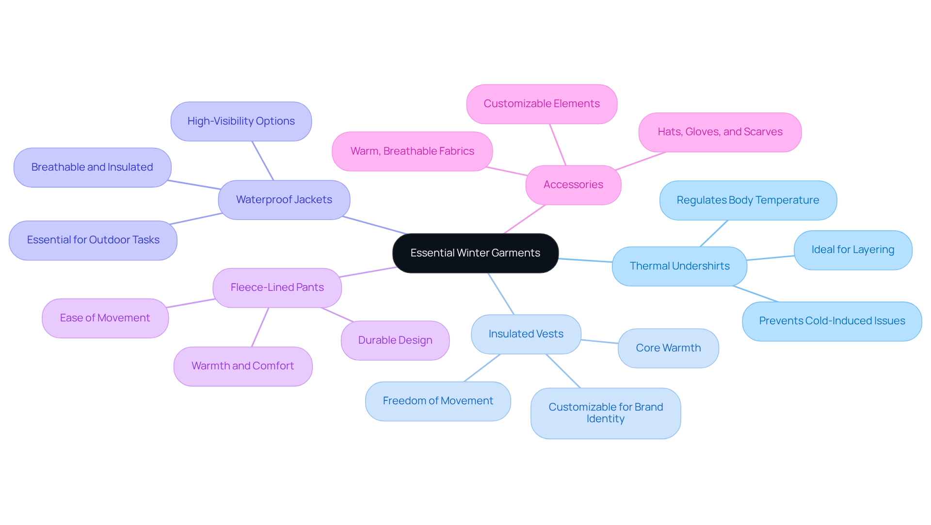 The central node represents the main topic, while each branch shows a different garment type. Follow the branches to learn about the specific benefits of each garment, helping you understand how they contribute to employee comfort and safety.
