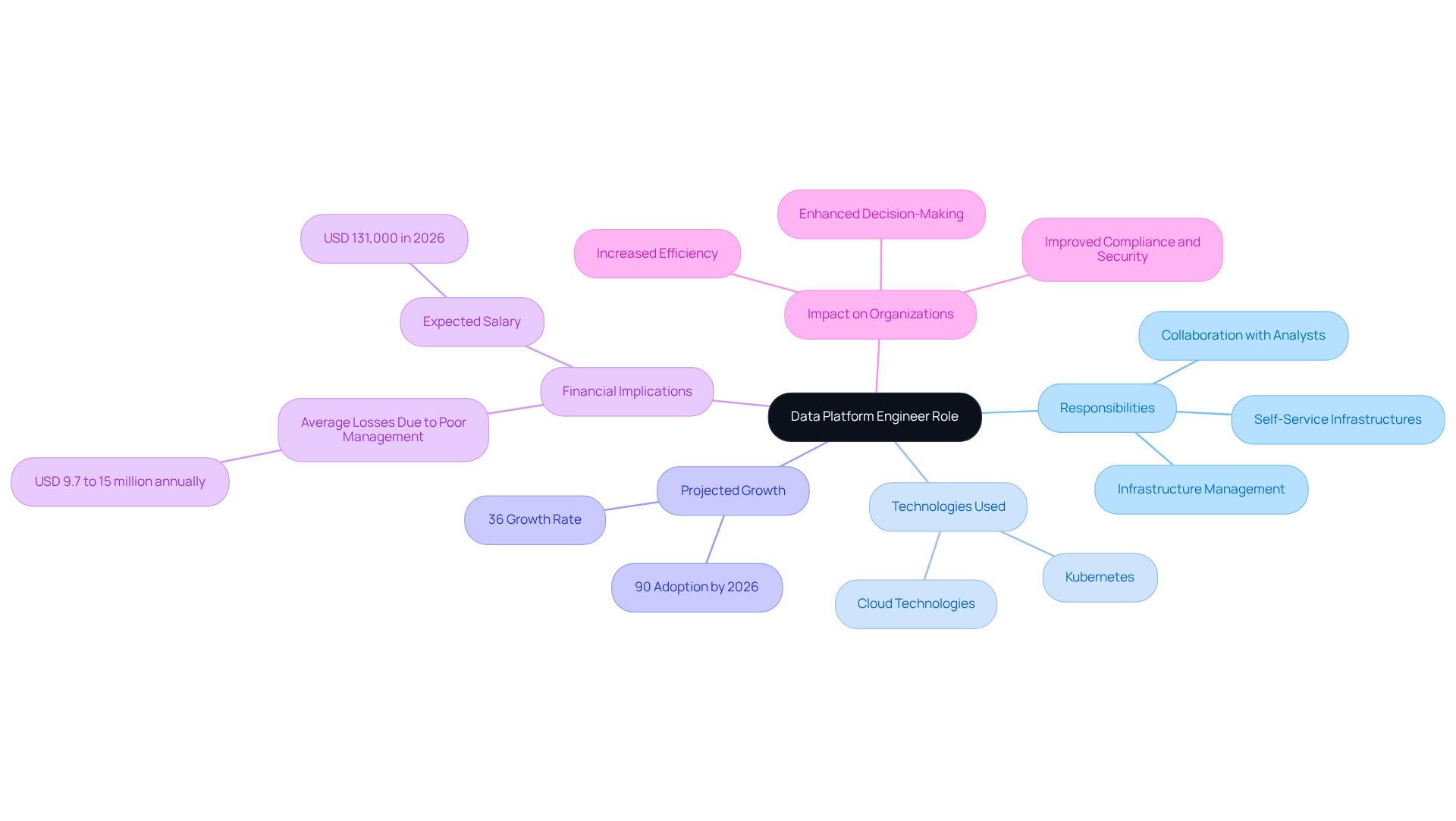 This mindmap illustrates the multifaceted role of a Data Platform Engineer. Start at the center with the main role, then explore the branches to understand their responsibilities, the technologies they use, the expected growth in demand, and the financial impacts of their work.