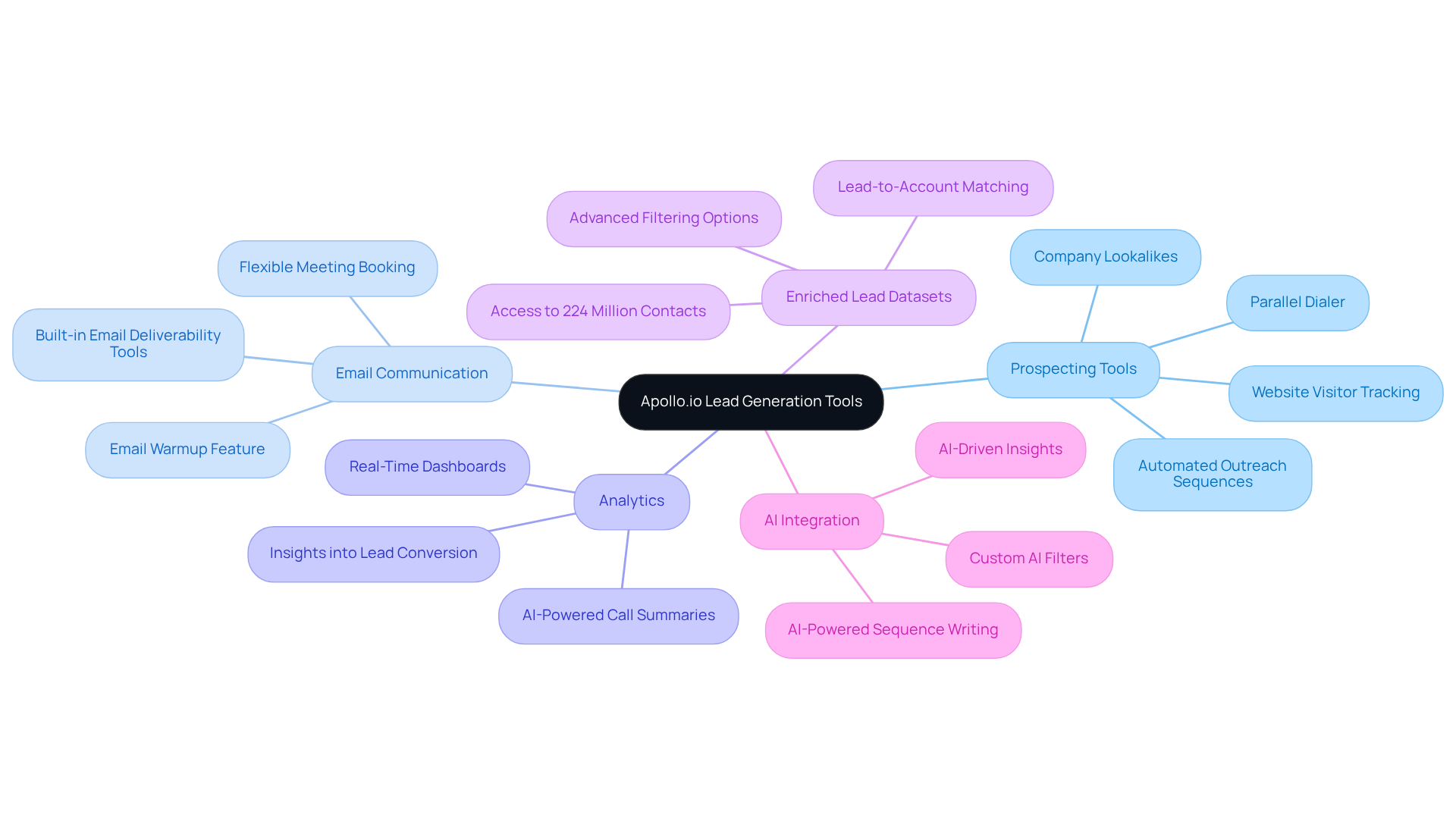 10 AI Tools for Enriched Lead Datasets in Sales Strategies