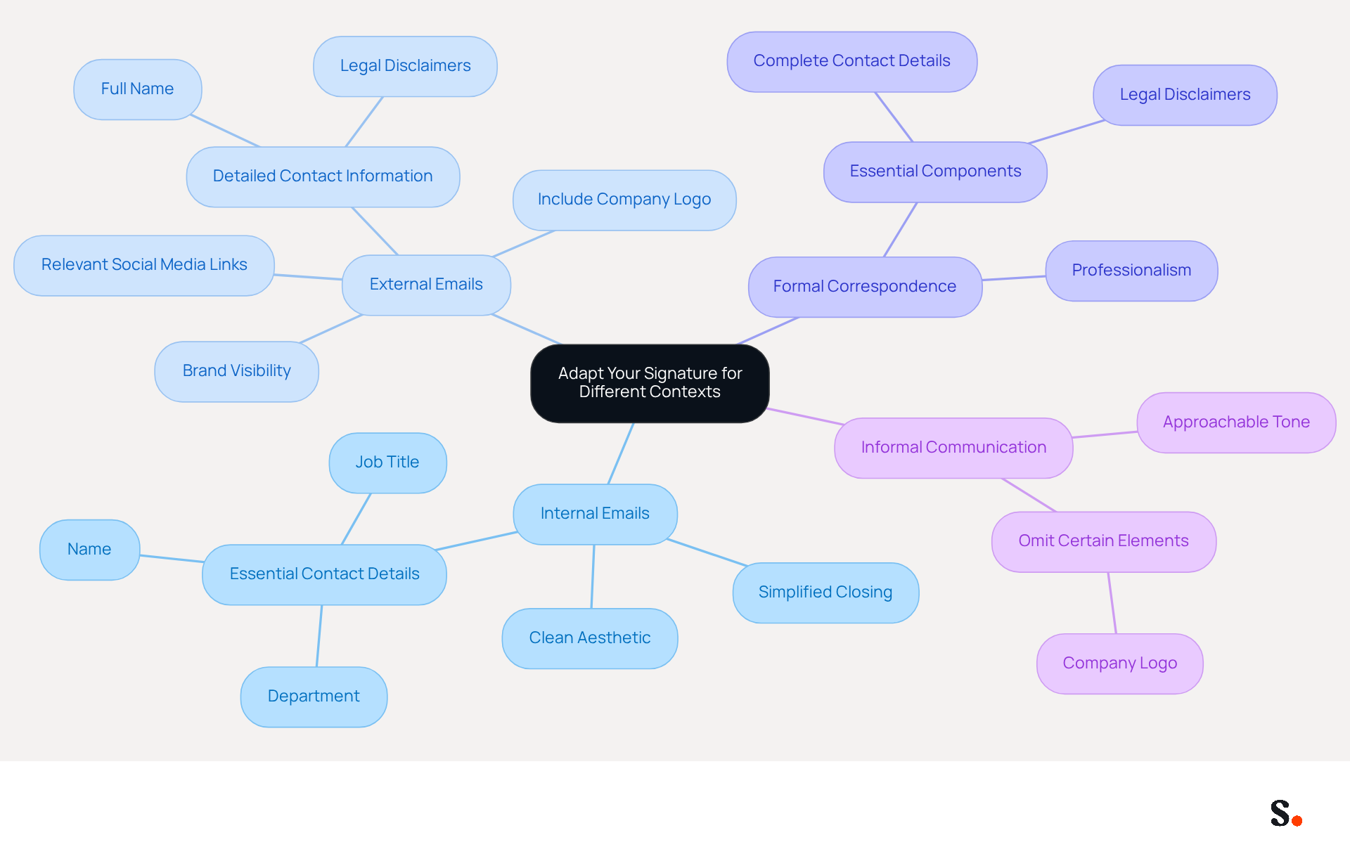 The central idea is about adapting your email signature based on the context. Each branch represents a different scenario, and the sub-branches highlight specific tips for that context. This helps you understand how to tailor your communication effectively. The central idea is about adapting your email signature based on the context. Each branch represents a different scenario, and the sub-branches highlight specific tips for that context. This helps you understand how to tailor your communication effectively.