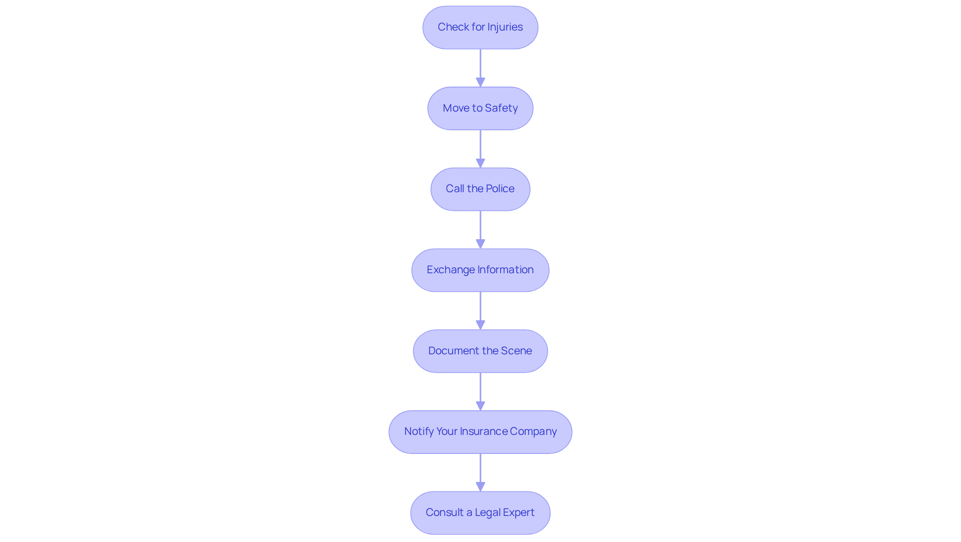 This flowchart shows the steps to follow after a backing accident. Start at the top and follow the arrows down to see what to do next. Each box represents an important action to take, ensuring you stay safe and protect your rights.